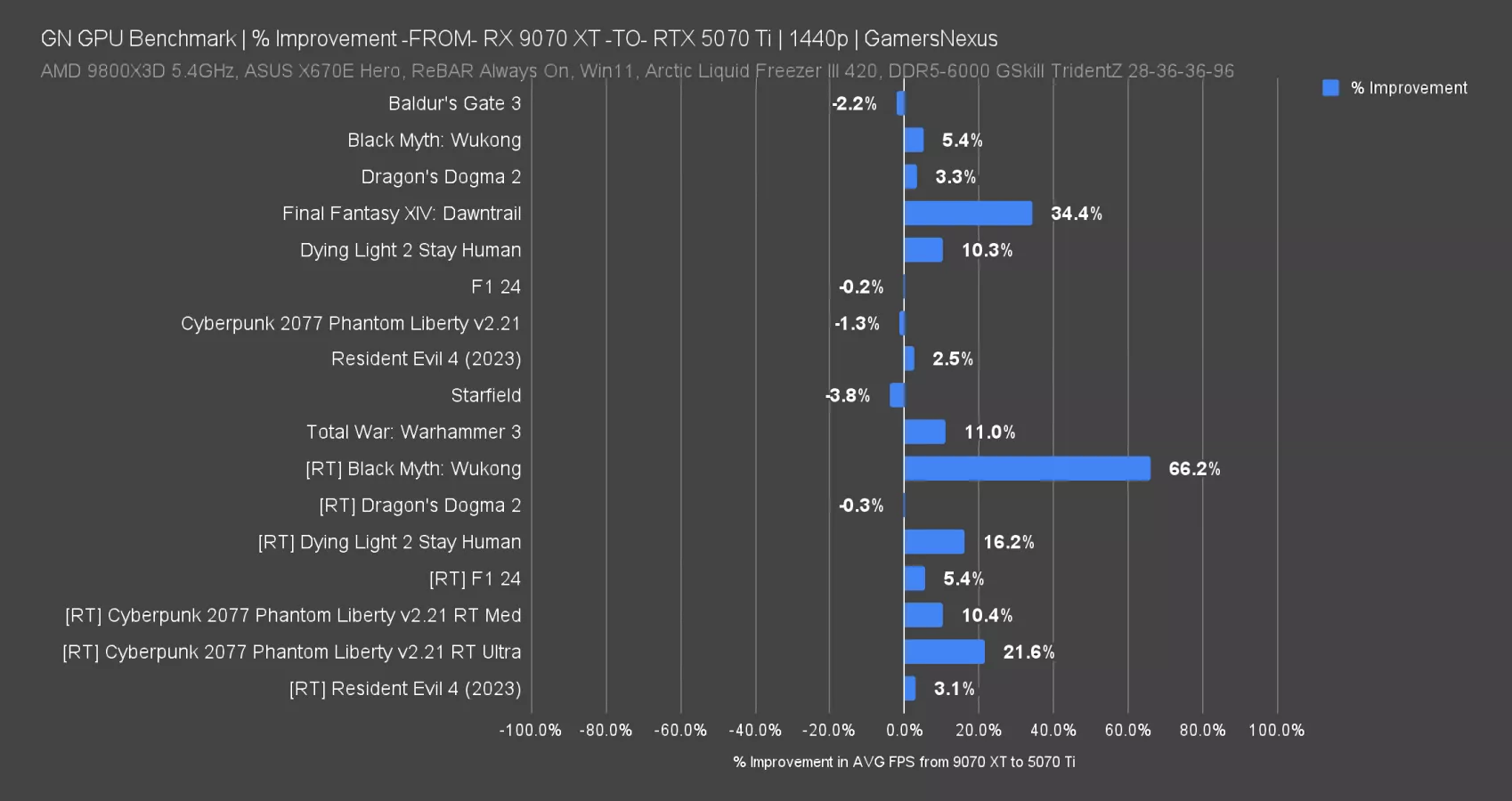 AMD Radeon RX 9070 XT GPU Review & Benchmarks vs. 5070 Ti, 5070, 7900 ...