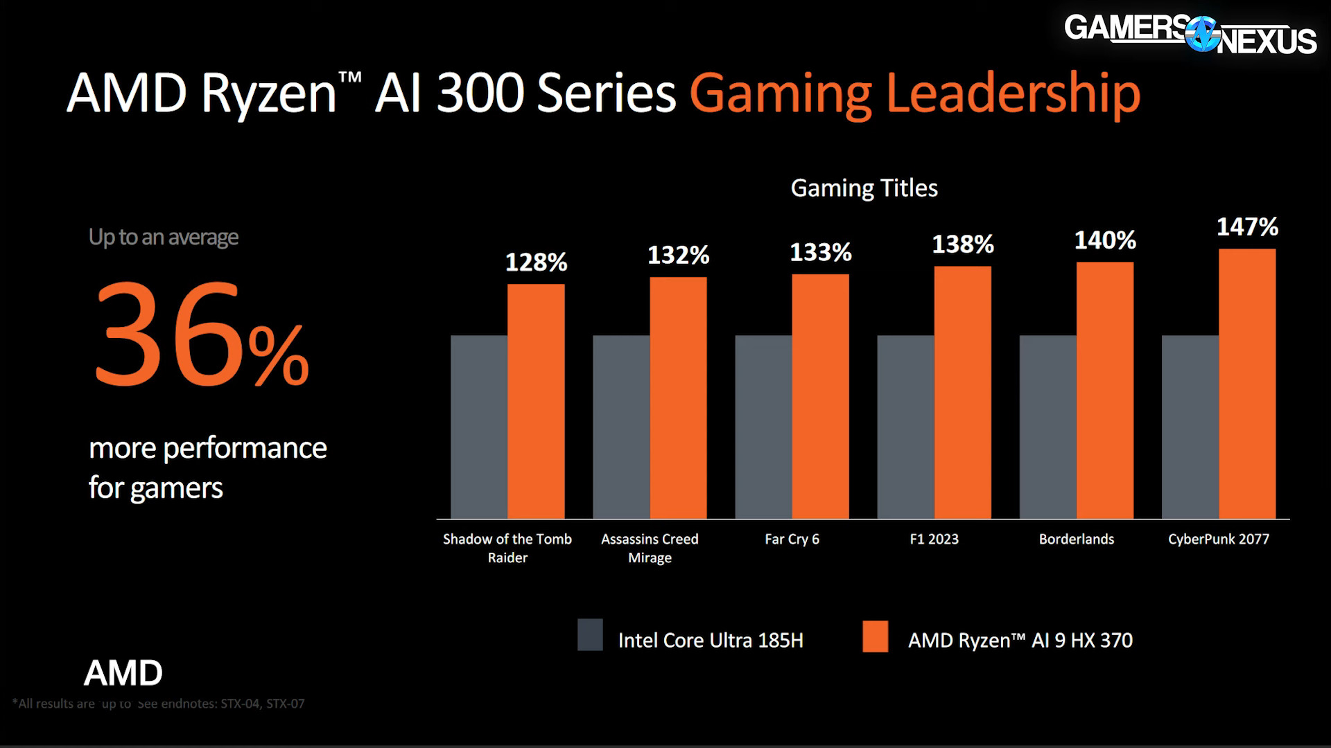 AMD Announces Ryzen 9950X, 9900X, 9700X, & 9600X Zen 5 CPUs, Extends ...