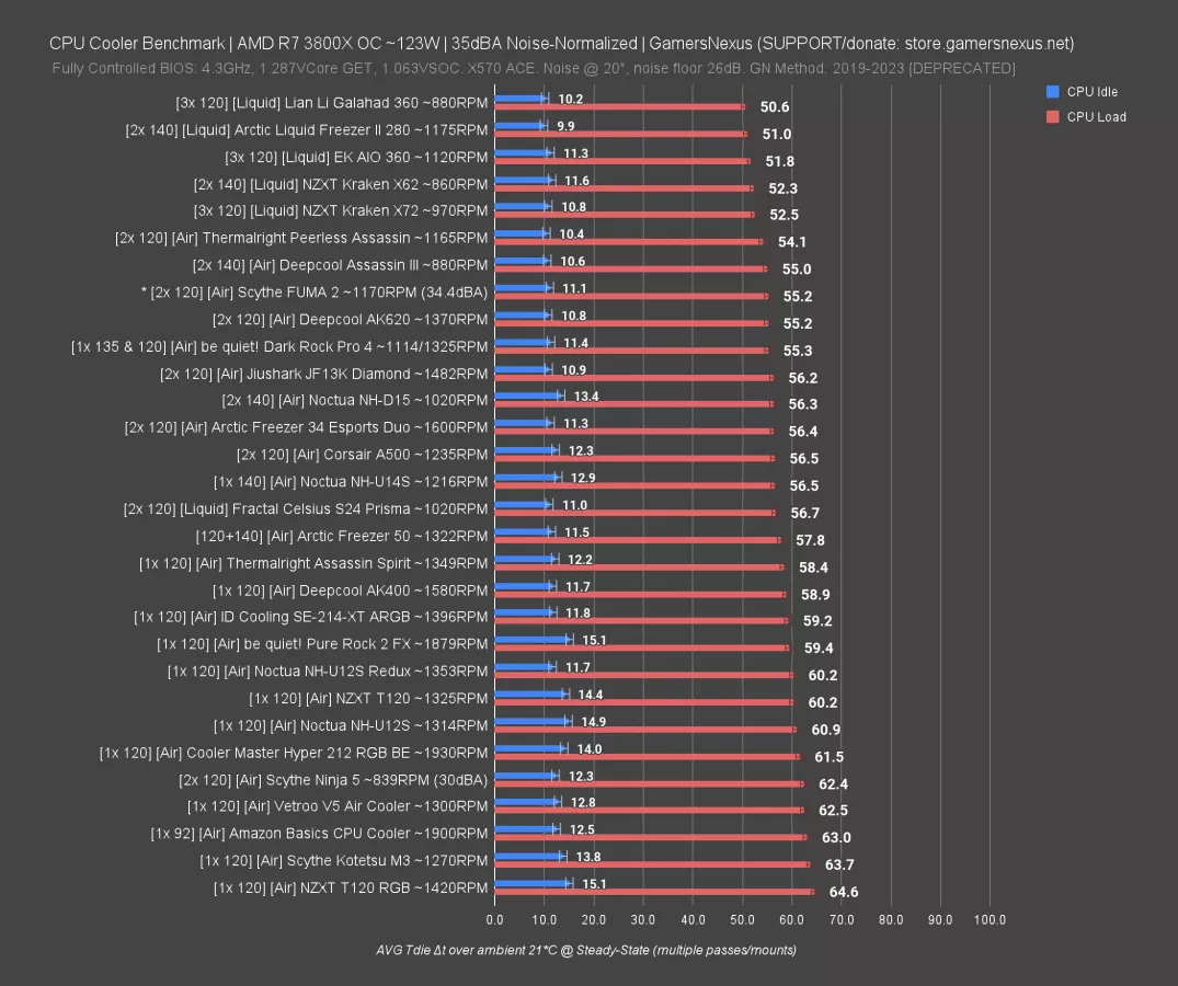 GN Mega Charts: CPU Cooler Benchmarks & Comparisons | GamersNexus