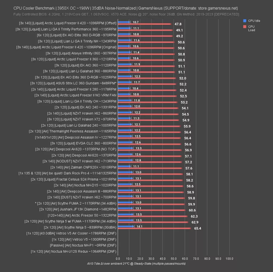 GN Mega Charts: CPU Cooler Benchmarks & Comparisons | GamersNexus