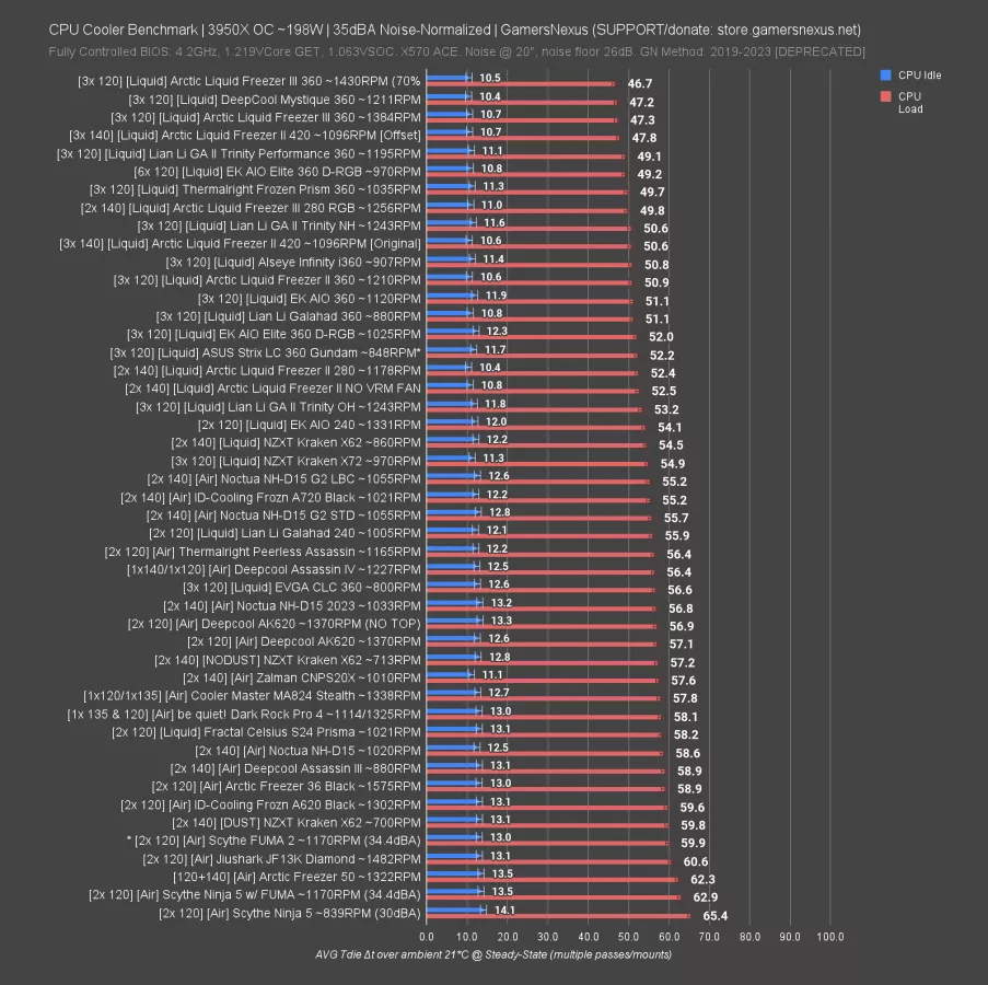 GN Mega Charts: CPU Cooler Benchmarks & Comparisons | GamersNexus