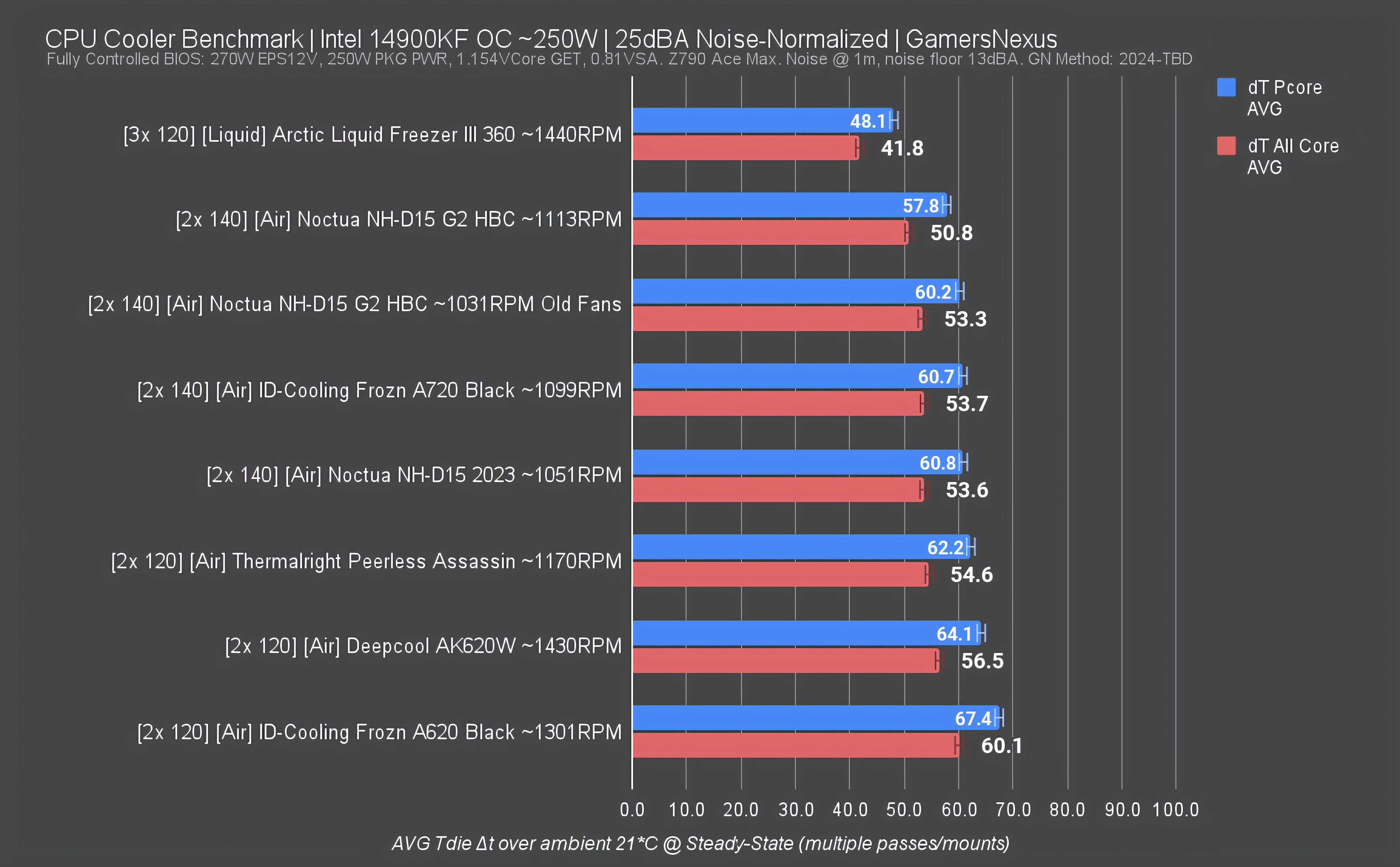 GN Mega Charts: CPU Cooler Benchmarks & Comparisons | GamersNexus