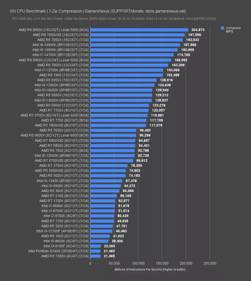 GN Mega Charts: CPU Benchmarks & Comparison | GamersNexus