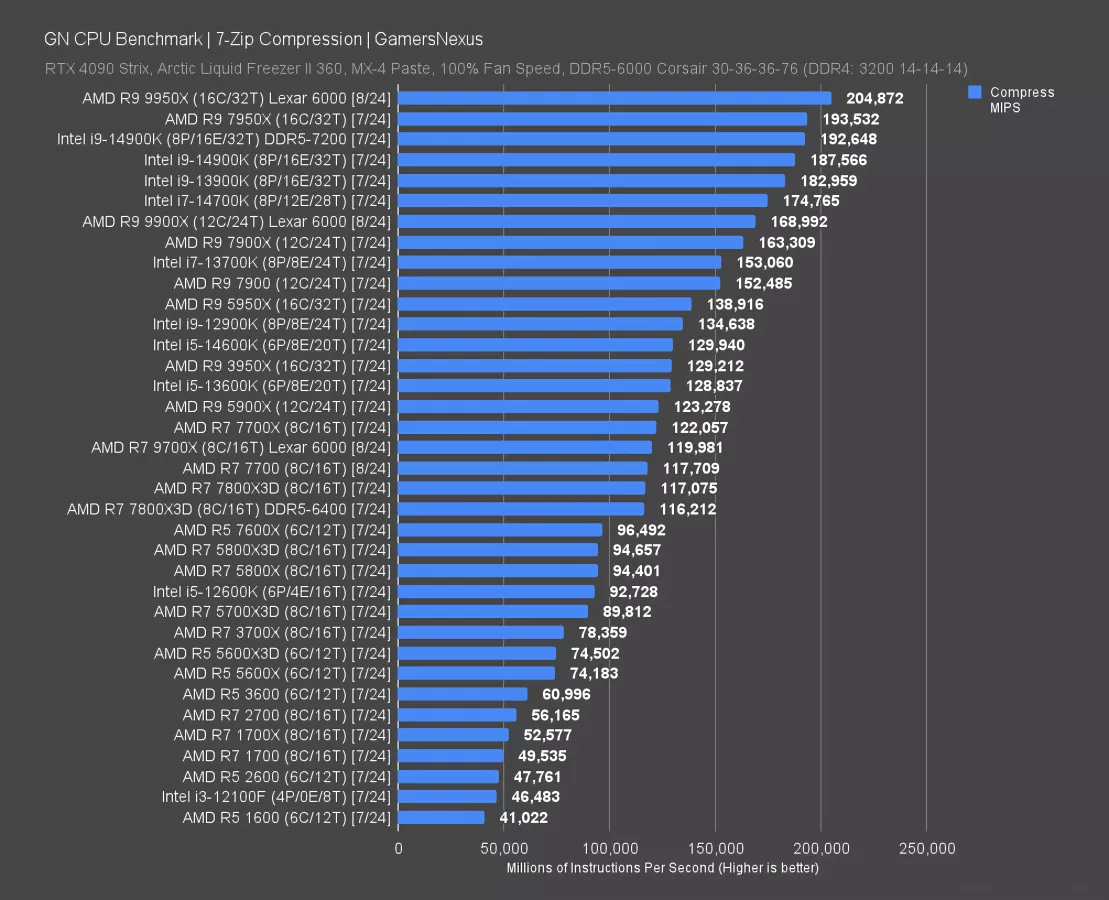 GN Mega Charts: CPU Benchmarks & Comparison | GamersNexus