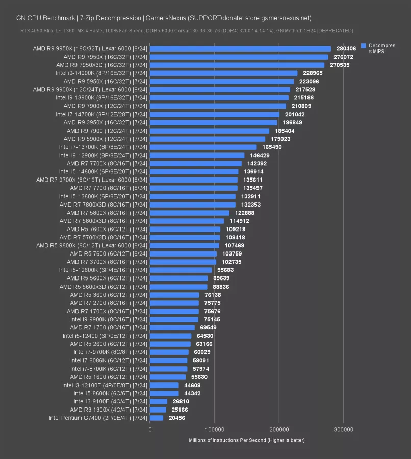 GN Mega Charts: CPU Benchmarks & Comparison | GamersNexus