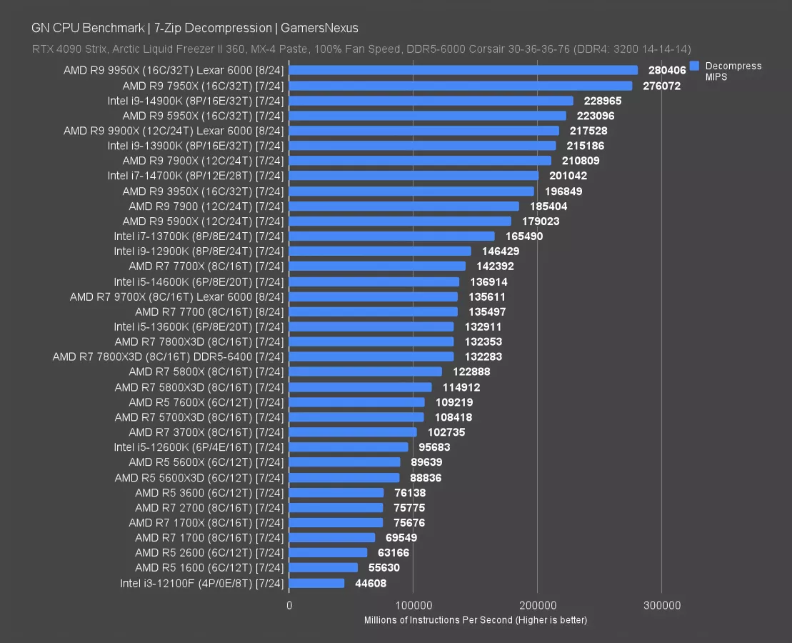 GN Mega Charts: CPU Benchmarks & Comparison | GamersNexus