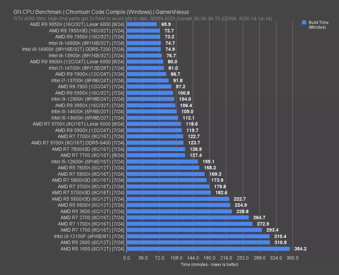 GN Mega Charts: CPU Benchmarks & Comparison | GamersNexus