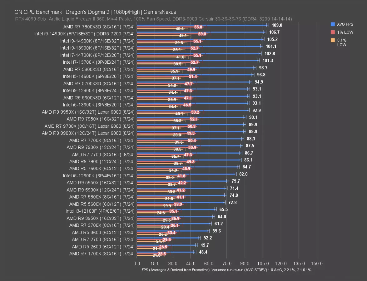 GN Mega Charts: CPU Benchmarks & Comparison | GamersNexus