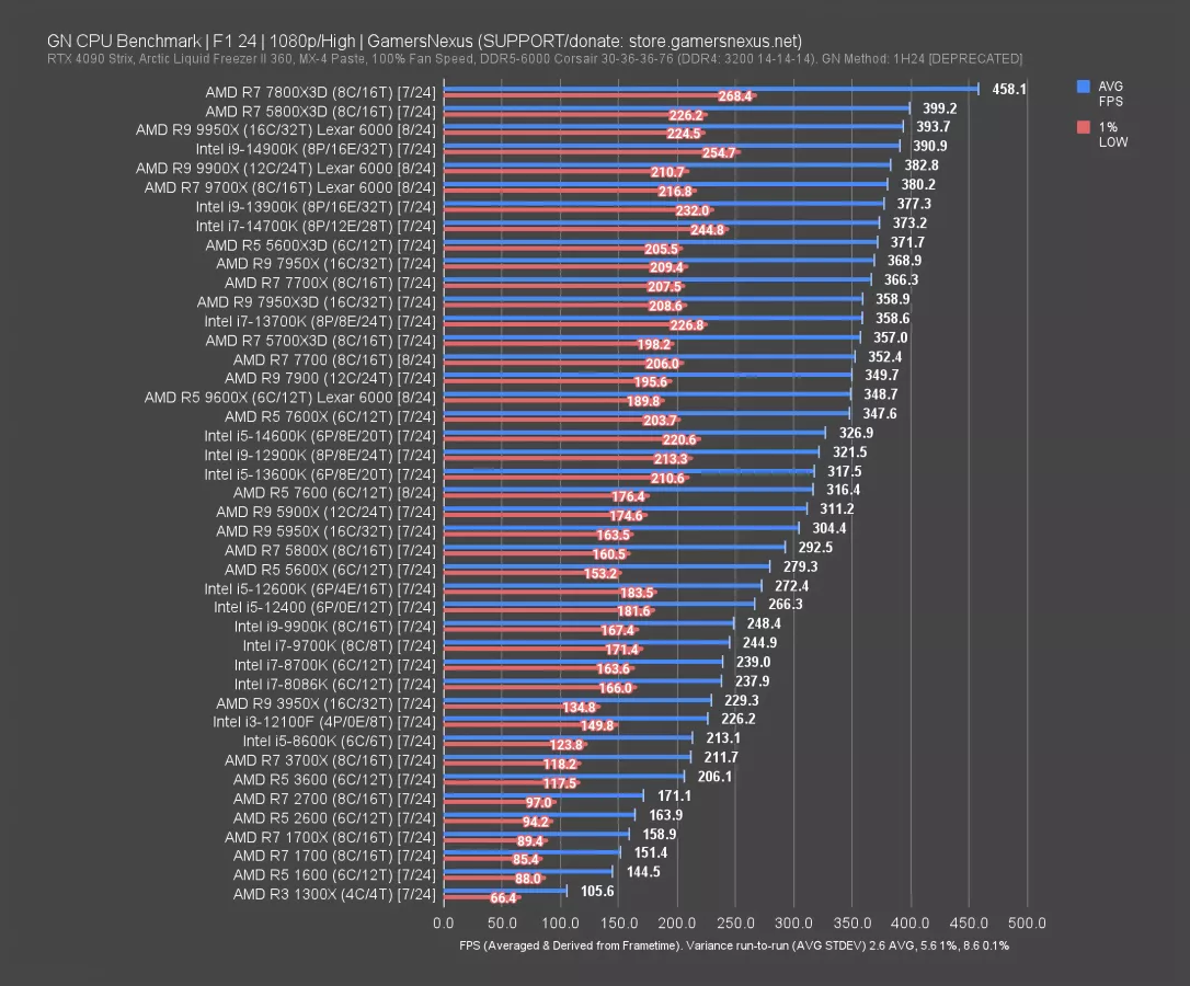 GN Mega Charts: CPU Benchmarks & Comparison | GamersNexus