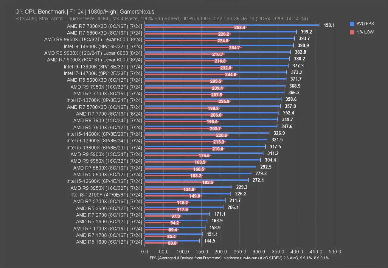 GN Mega Charts: CPU Benchmarks & Comparison | GamersNexus
