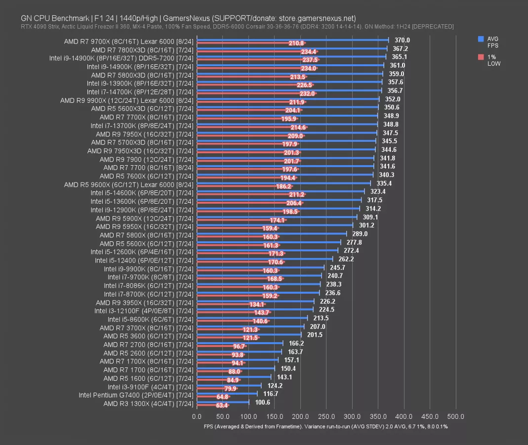 GN Mega Charts: CPU Benchmarks & Comparison | GamersNexus