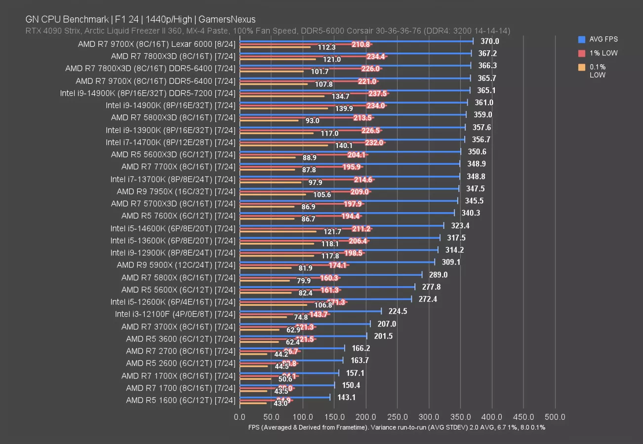 GN Mega Charts: CPU Benchmarks & Comparison | GamersNexus