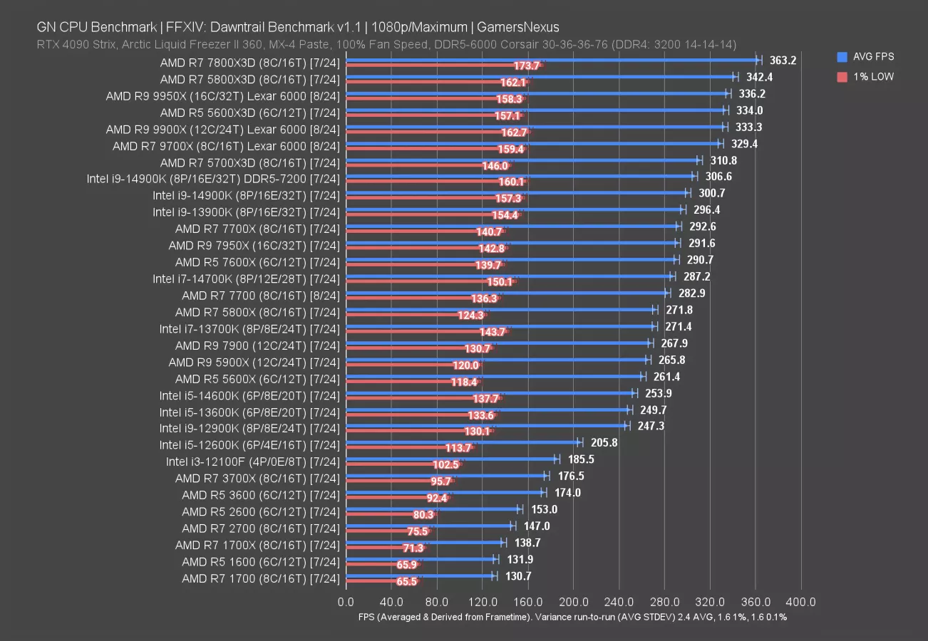 GN Mega Charts: CPU Benchmarks & Comparison | GamersNexus