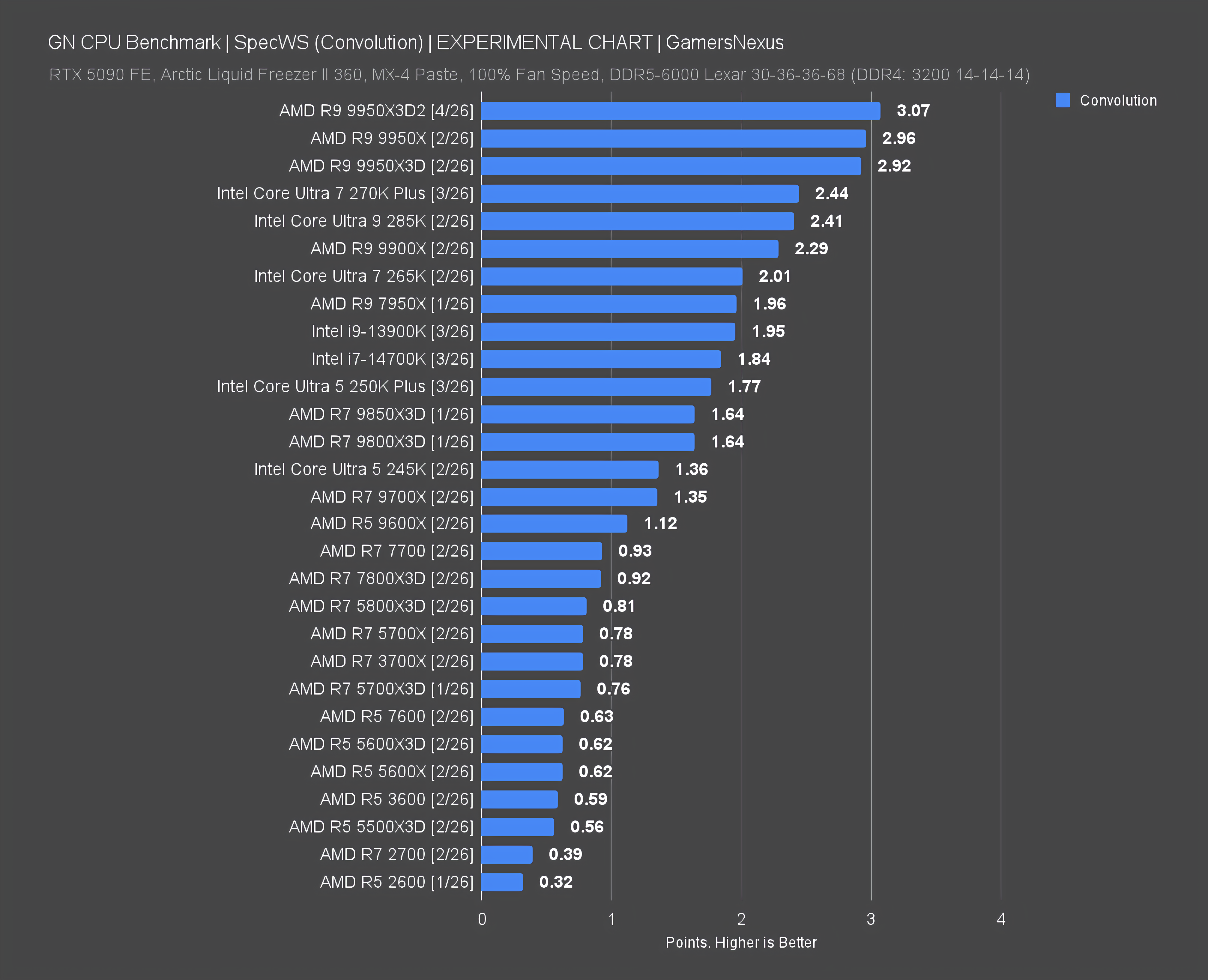 DO NOT BUY: AMD Ryzen 9 9950X3D2 CPU Review & Benchmarks | 24 Charts in ...