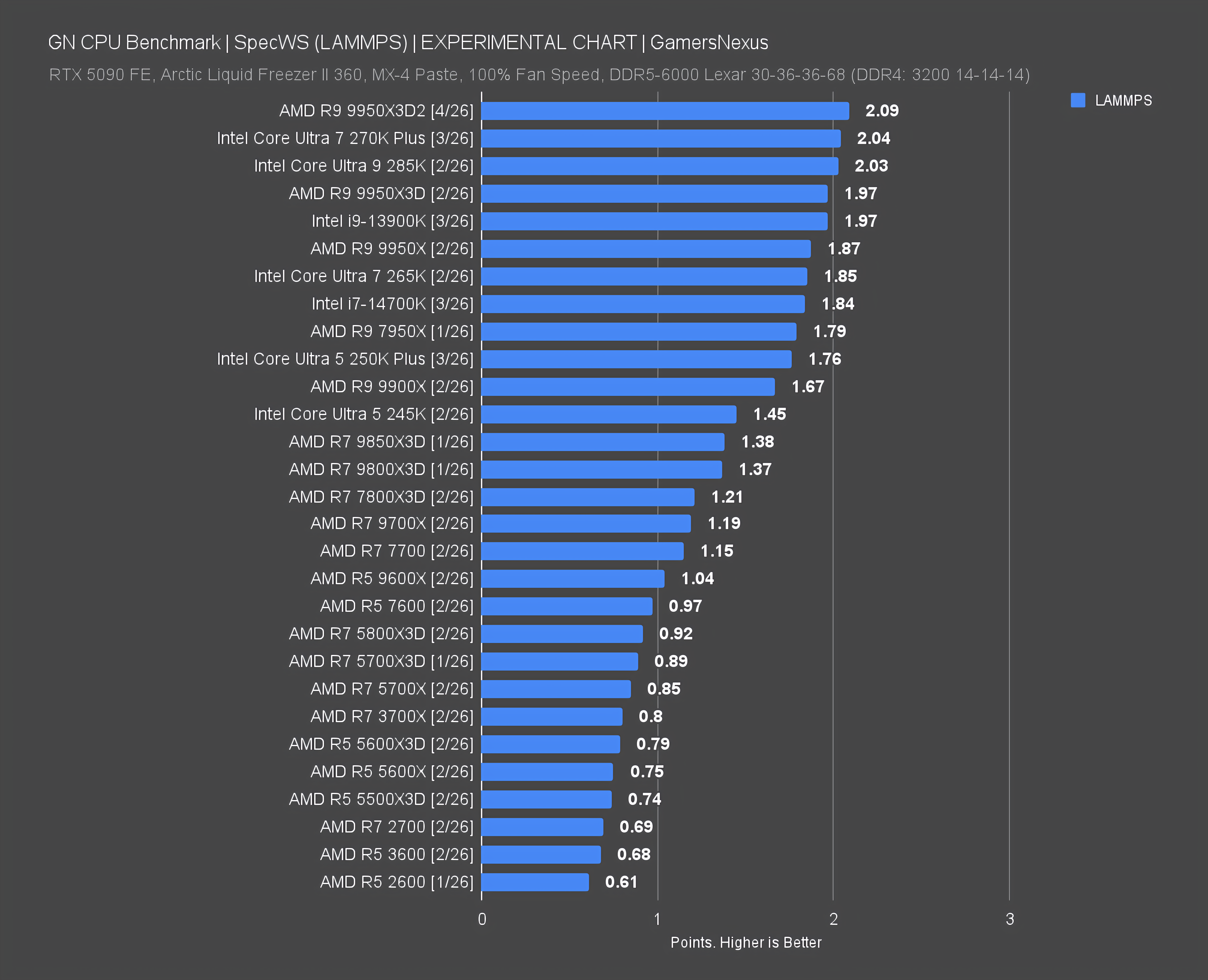 DO NOT BUY: AMD Ryzen 9 9950X3D2 CPU Review & Benchmarks | 24 Charts in ...