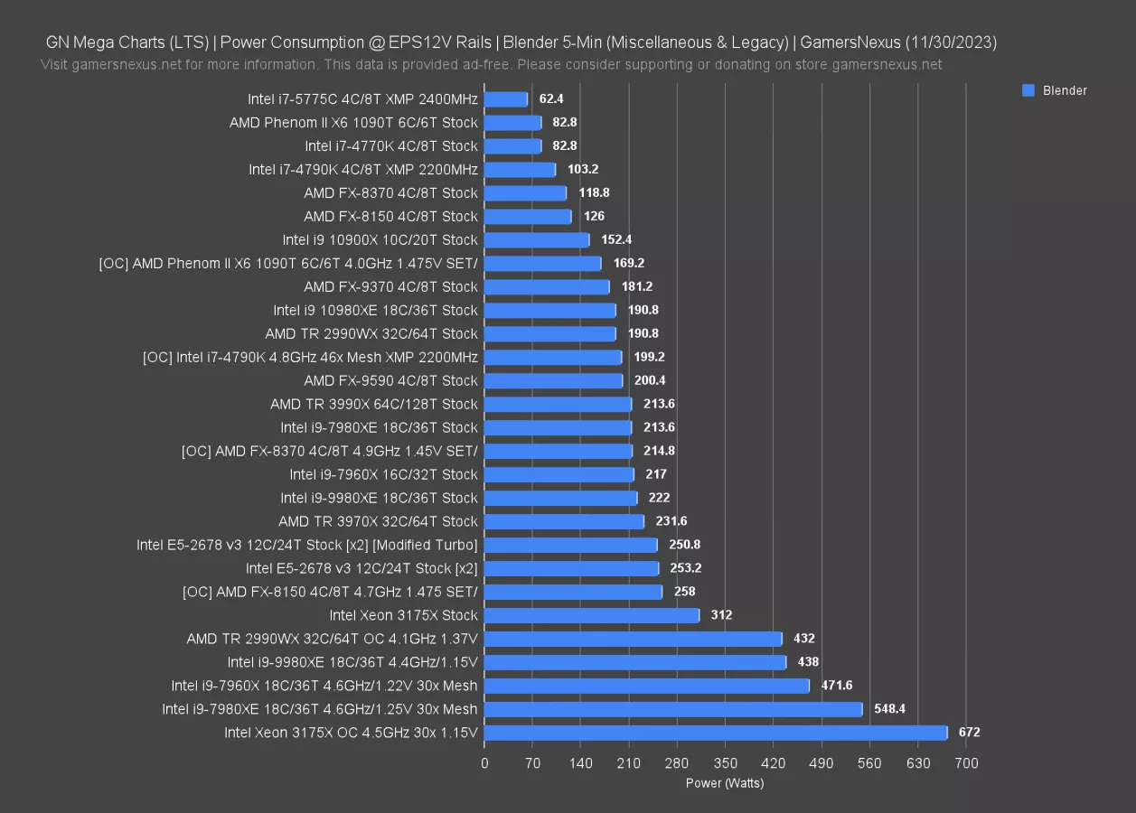 GN Mega Charts: CPU Power Consumption | GamersNexus