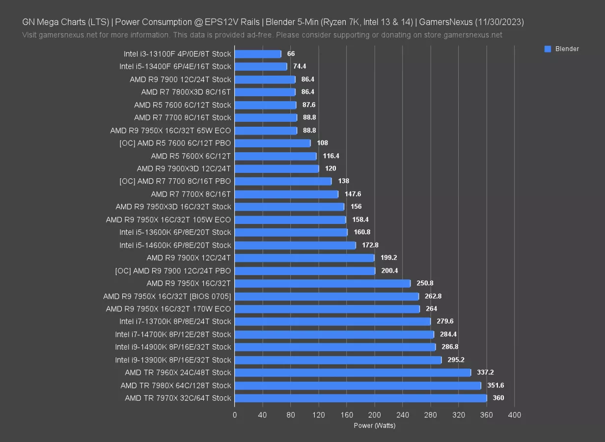 GN Mega Charts: CPU Power Consumption | GamersNexus