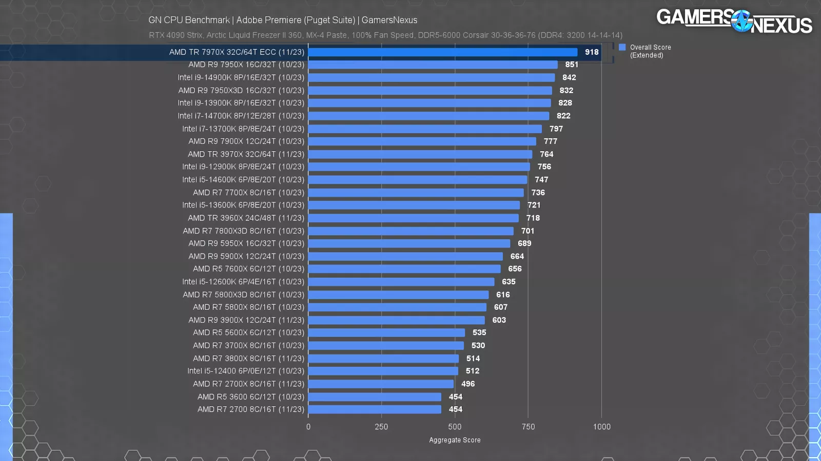Best CPUs of 2023 (Intel vs. AMD): Gaming, Video Editing, Budget ...