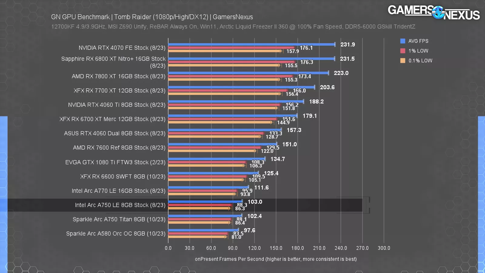 Best & Worst GPUs of 2023 for Gaming: $100 to $2000 Video Cards ...