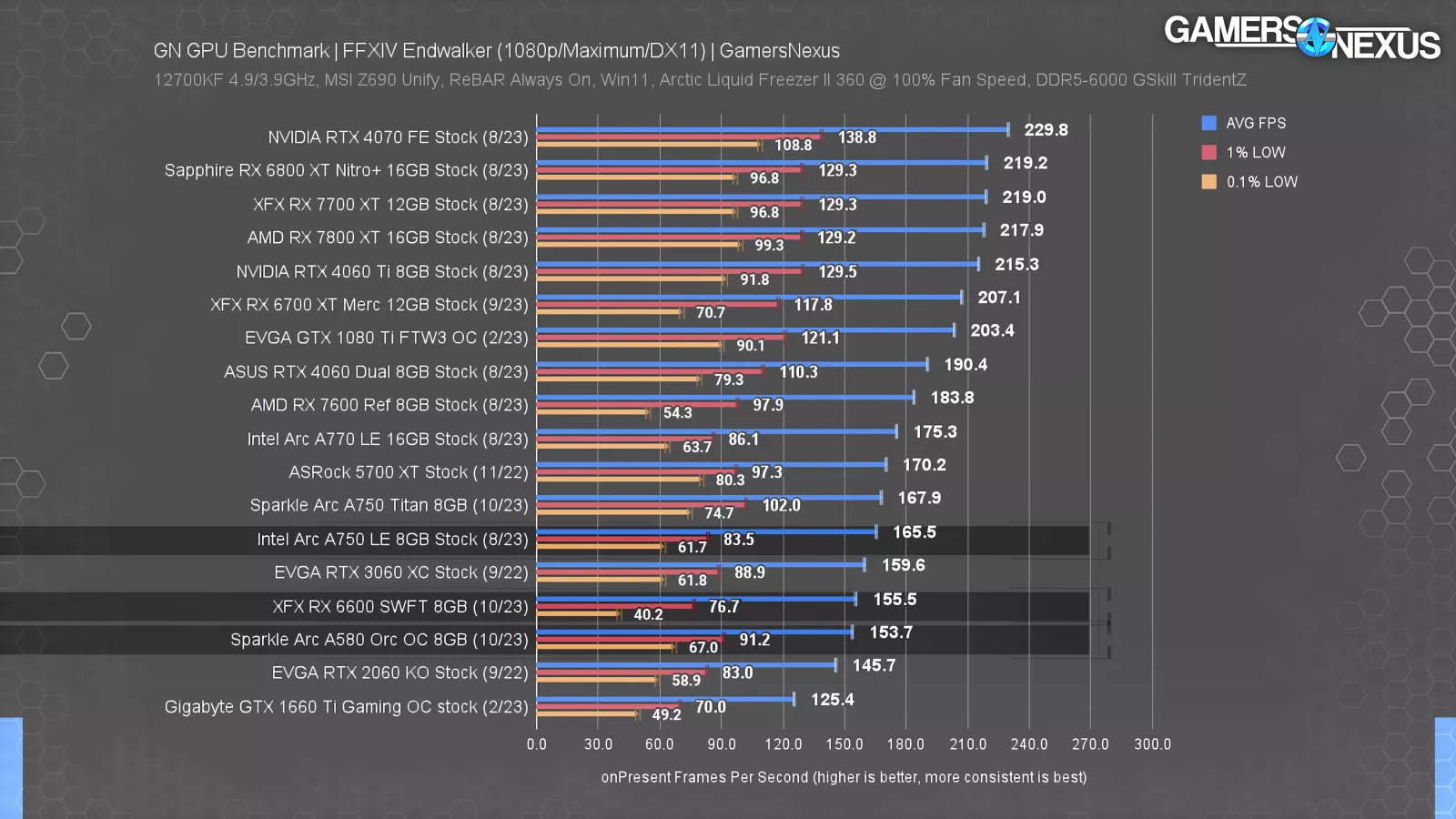 Best & Worst GPUs of 2023 for Gaming: $100 to $2000 Video Cards ...