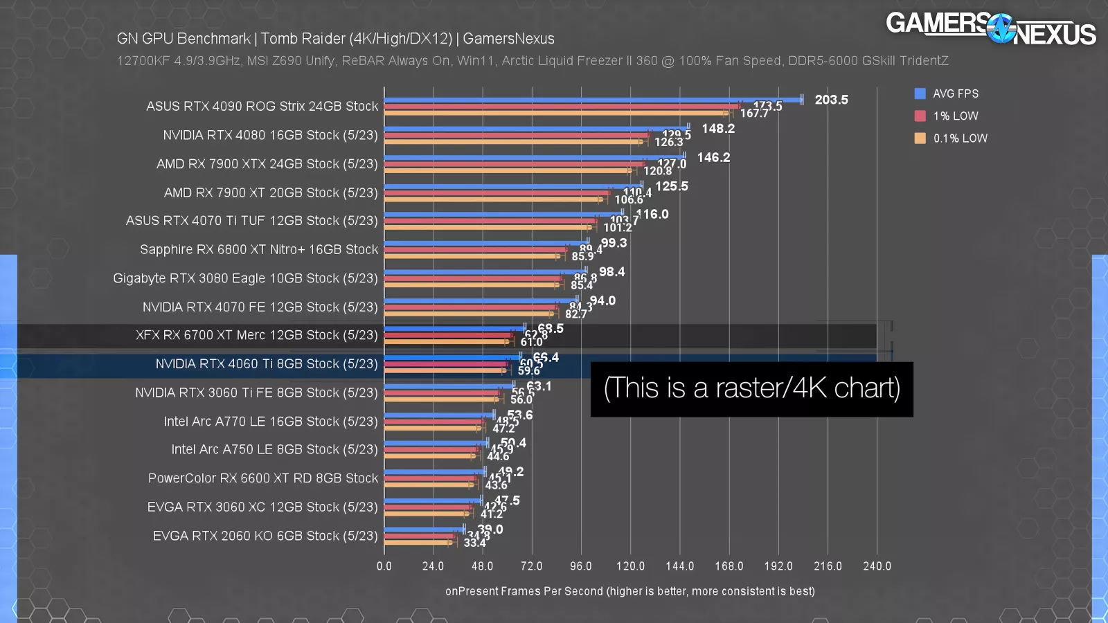 Best & Worst GPUs of 2023 for Gaming: $100 to $2000 Video Cards ...