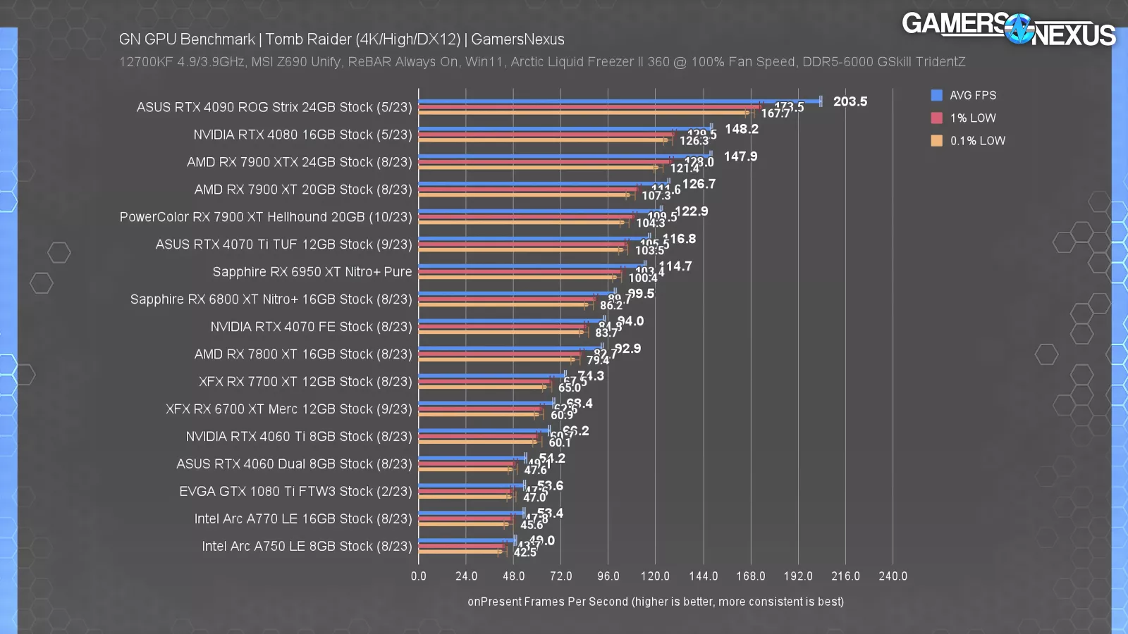 Best & Worst GPUs of 2023 for Gaming: $100 to $2000 Video Cards ...