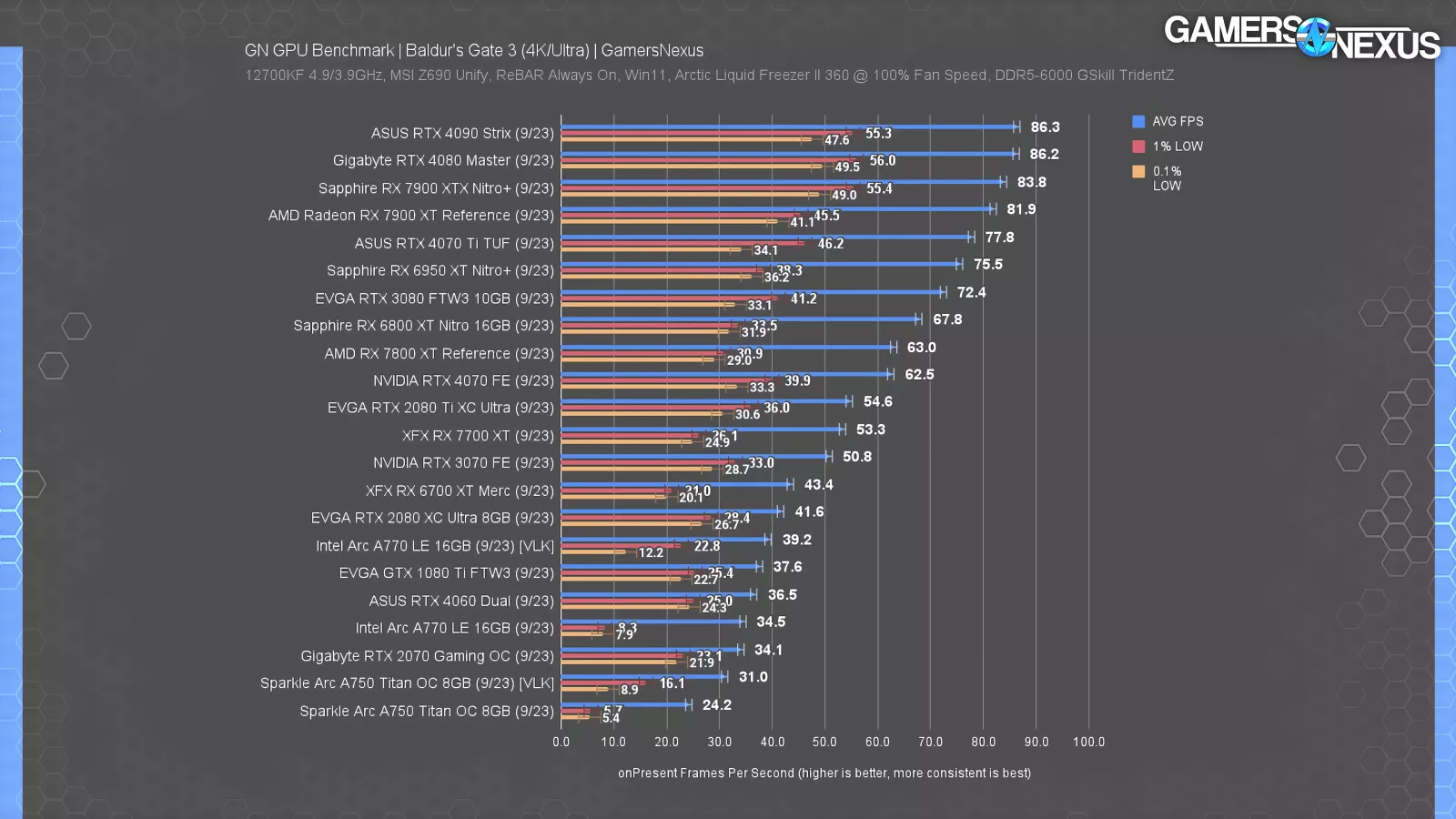 Best & Worst GPUs of 2023 for Gaming: $100 to $2000 Video Cards ...