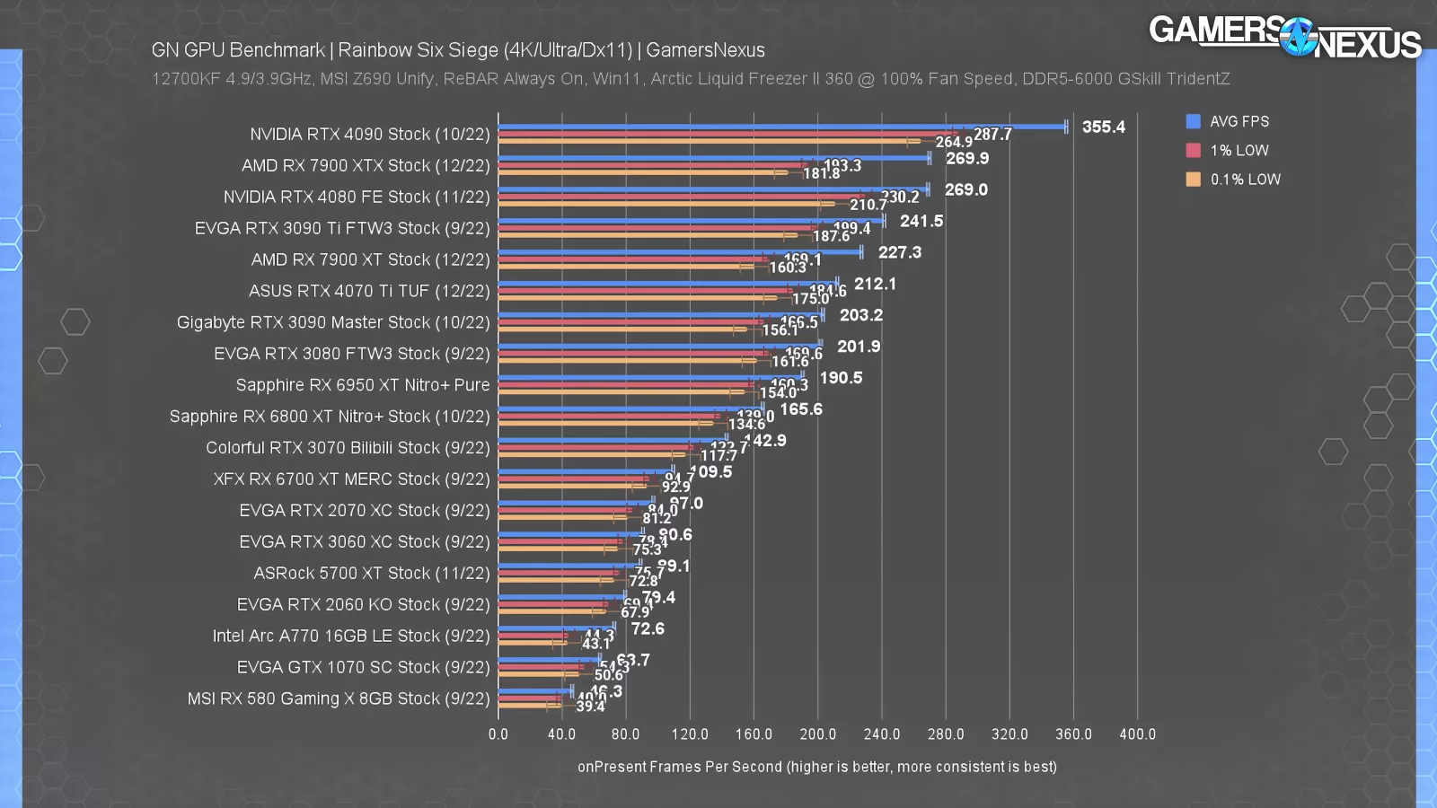 Best & Worst GPUs of 2023 for Gaming: $100 to $2000 Video Cards ...