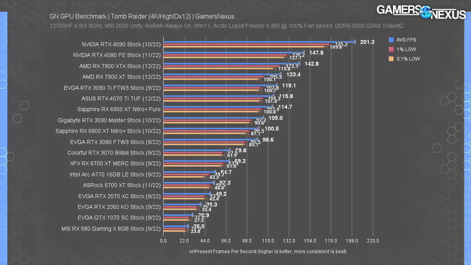 Best & Worst GPUs of 2023 for Gaming: $100 to $2000 Video Cards ...