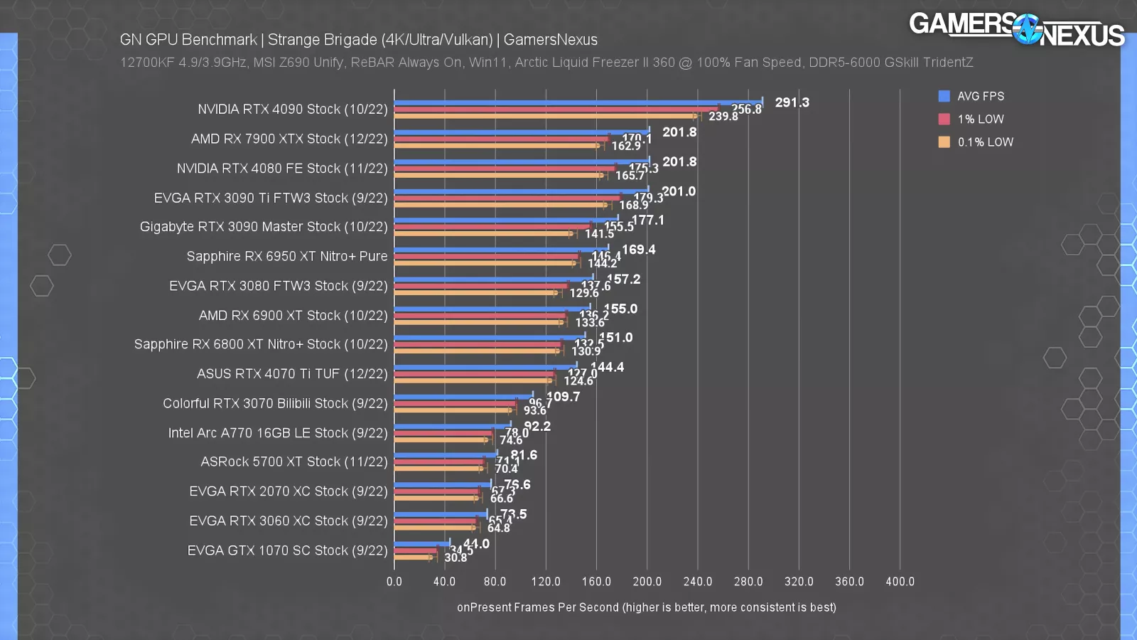 Best & Worst GPUs of 2023 for Gaming: $100 to $2000 Video Cards ...