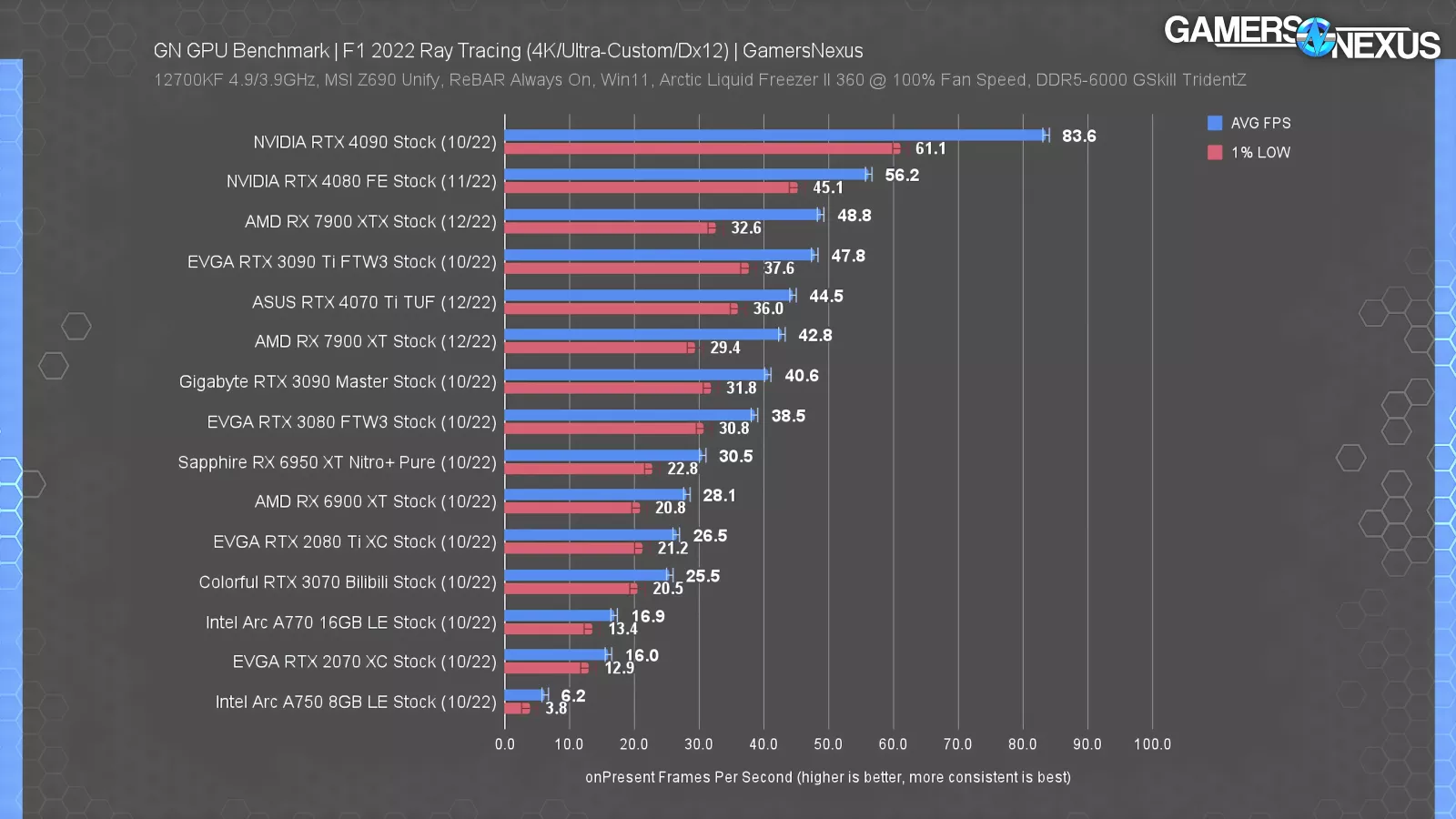 Best & Worst GPUs of 2023 for Gaming: $100 to $2000 Video Cards ...