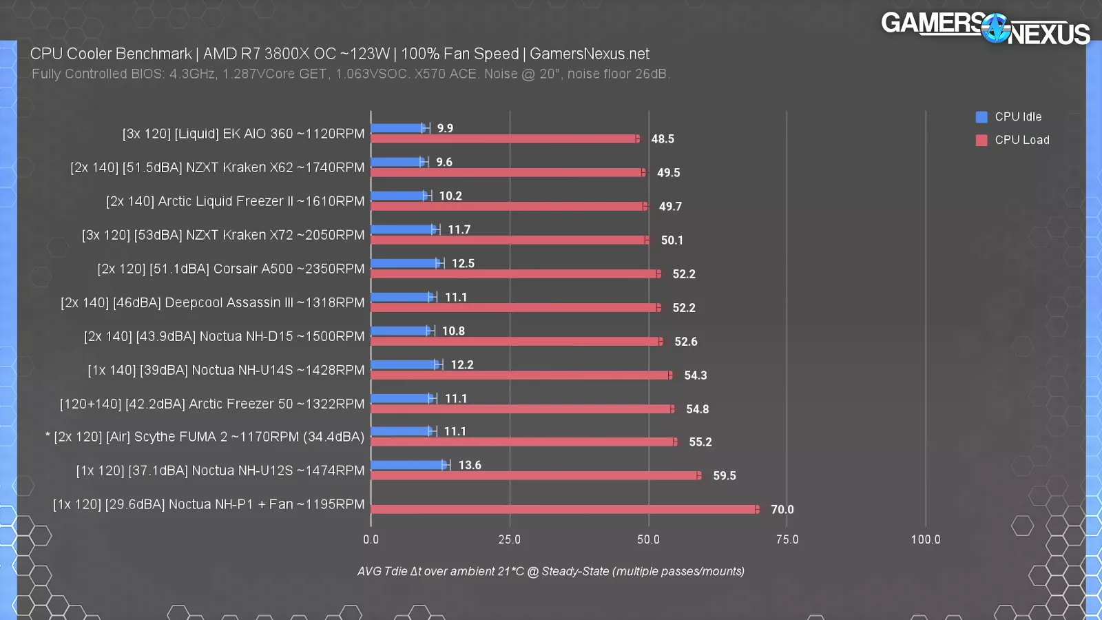 Best Air Coolers for CPUs in 2023: Thermals, Noise, & Value | GamersNexus