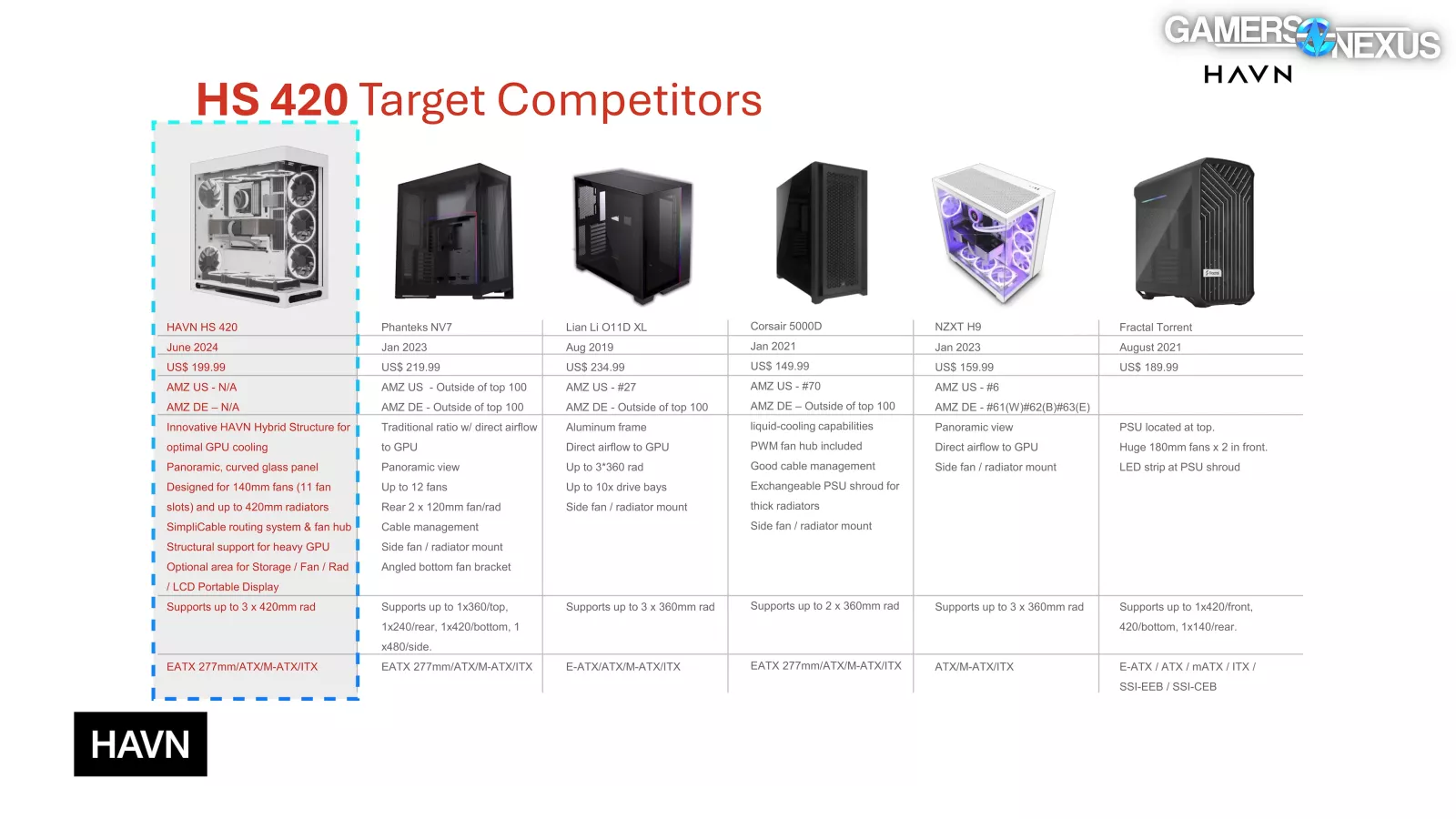 A New Type of Computer Case | HAVN HS 420 Thermal Benchmarks & Review ...