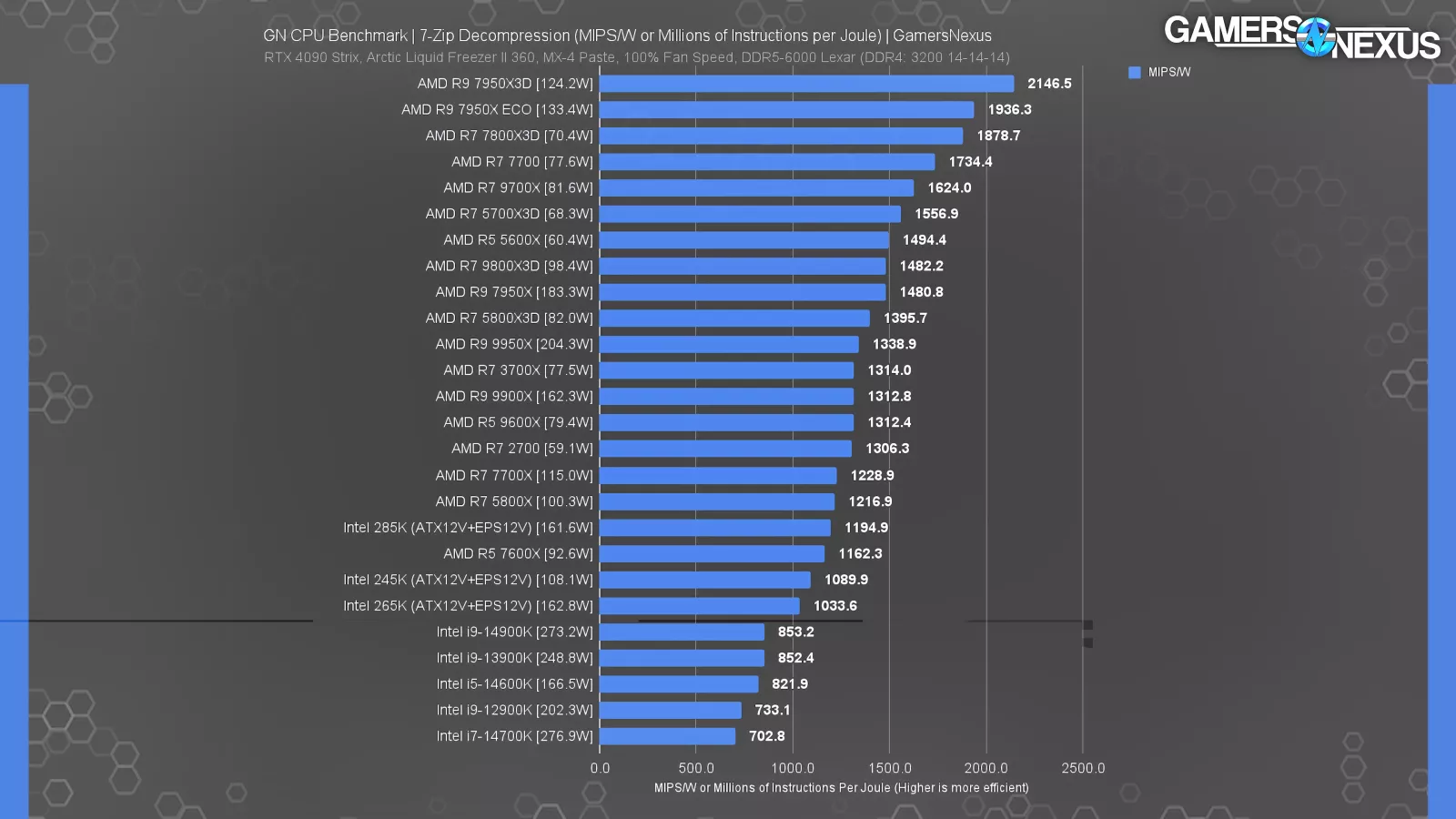 Best CPUs of 2024 (Intel vs. AMD): Gaming, Production, Budget ...