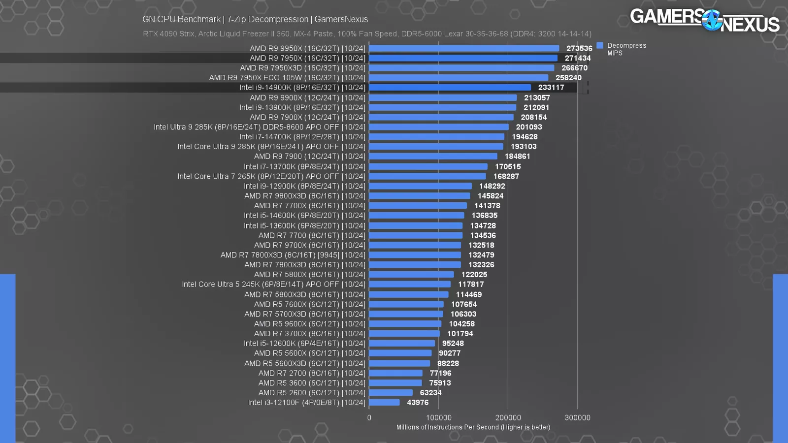 Best CPUs of 2024 (Intel vs. AMD): Gaming, Production, Budget ...