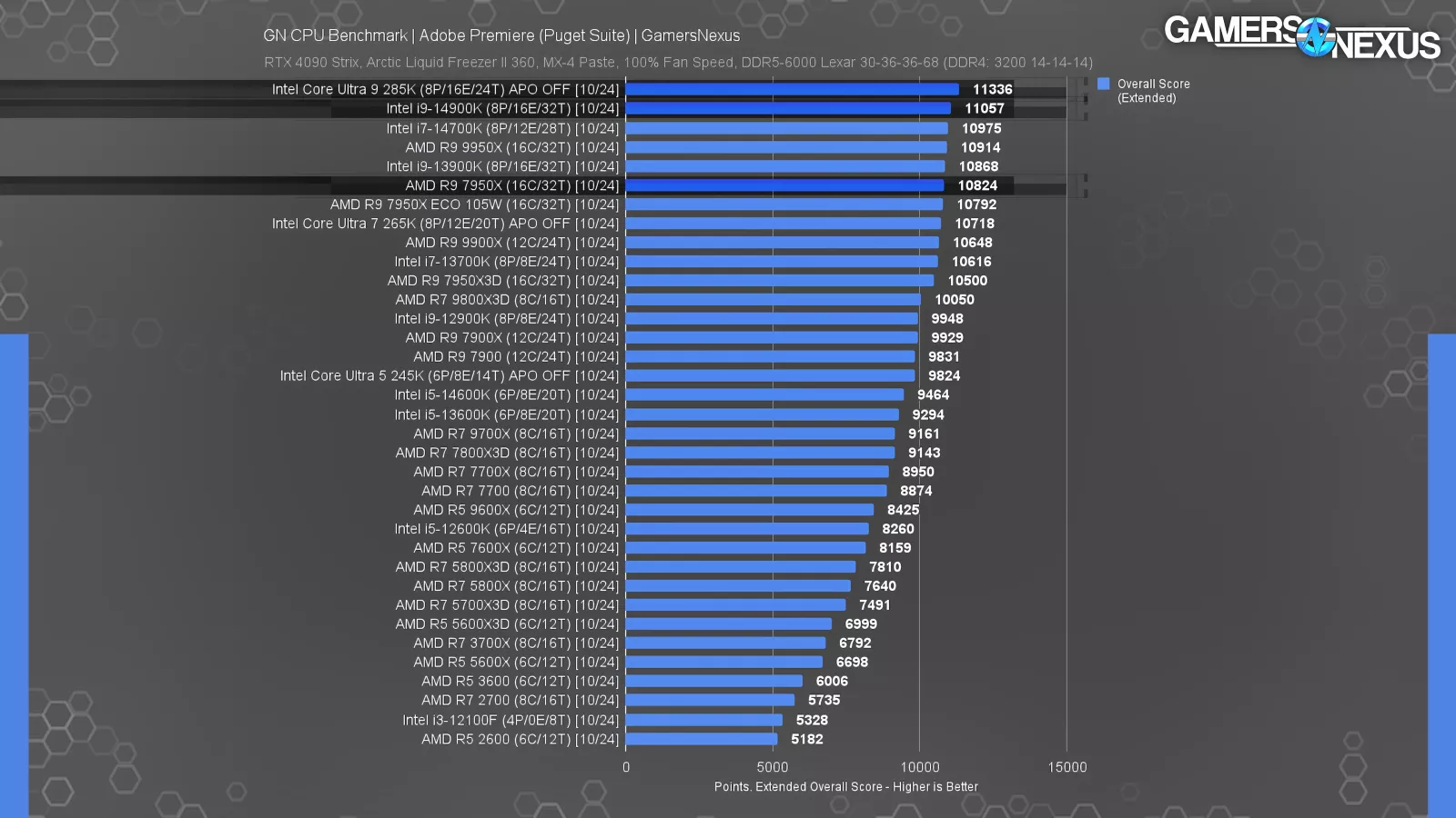 Best CPUs of 2024 (Intel vs. AMD): Gaming, Production, Budget ...