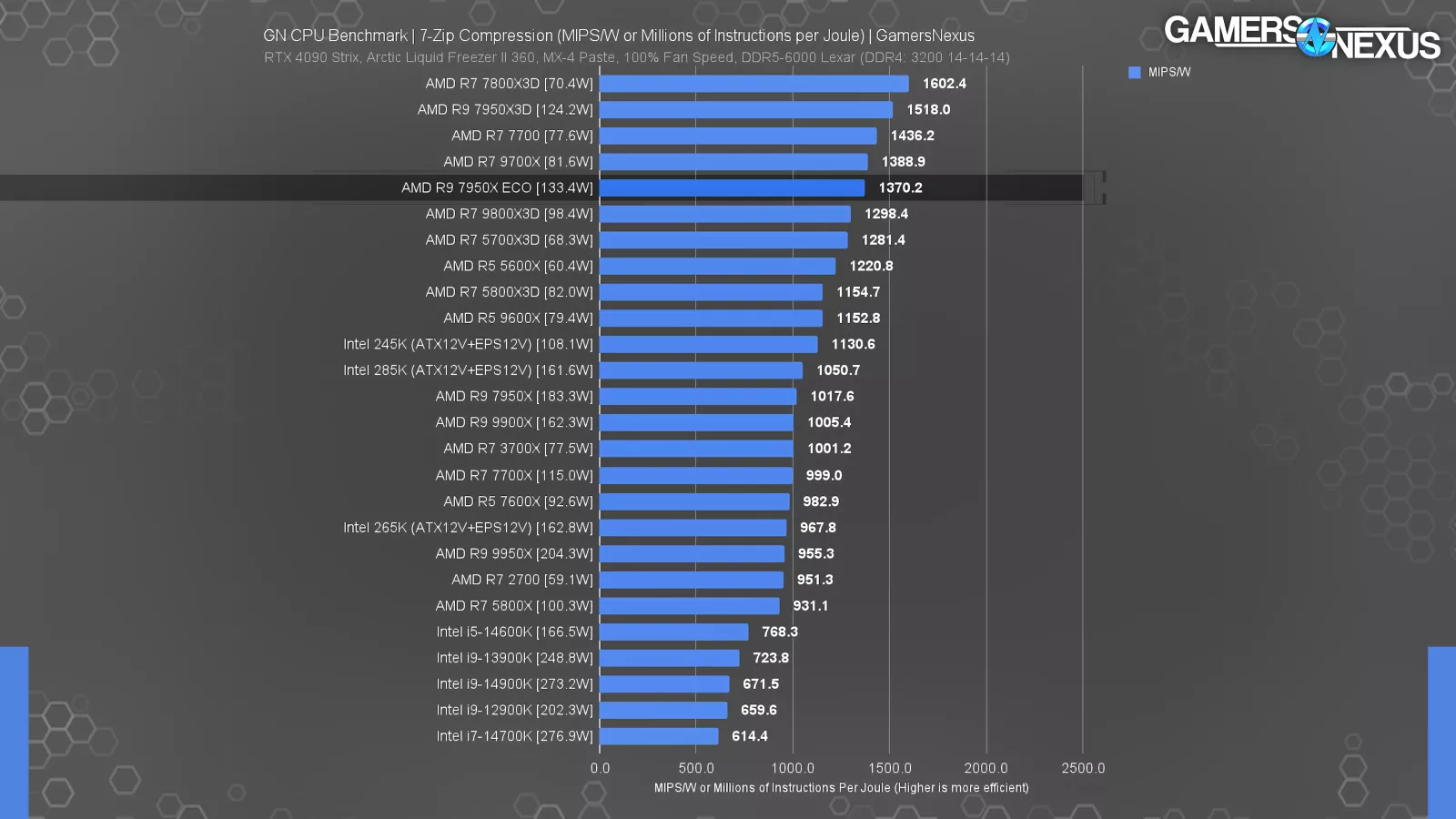 Best CPUs of 2024 (Intel vs. AMD): Gaming, Production, Budget ...