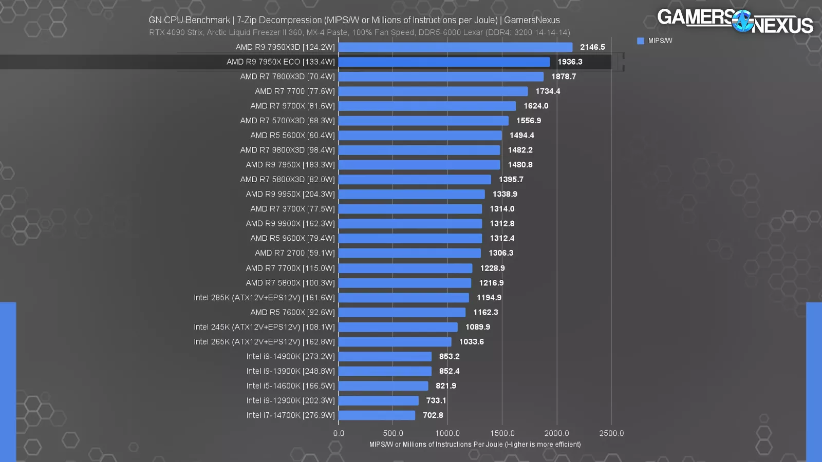 Best CPUs of 2024 (Intel vs. AMD): Gaming, Production, Budget ...