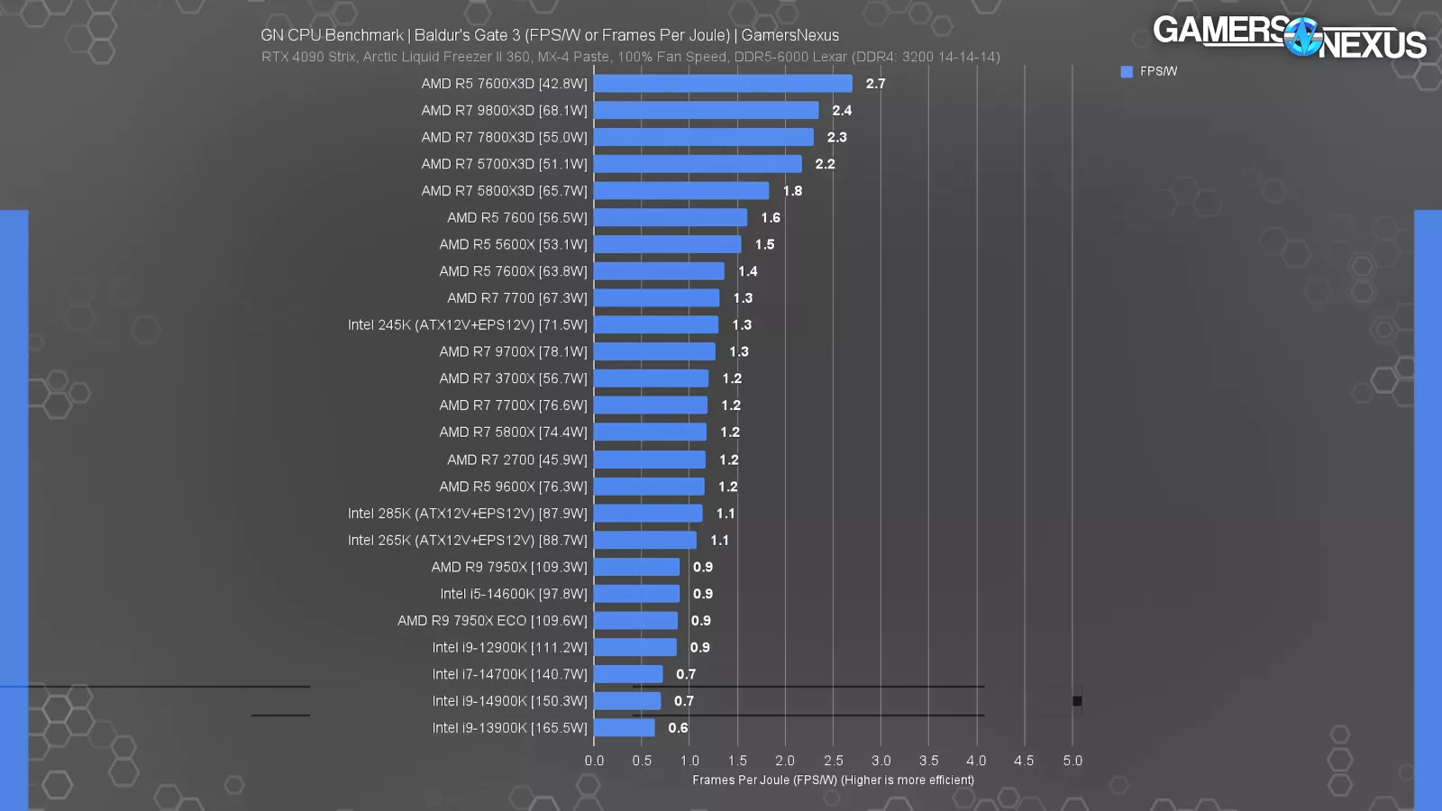 Best CPUs of 2024 (Intel vs. AMD): Gaming, Production, Budget ...