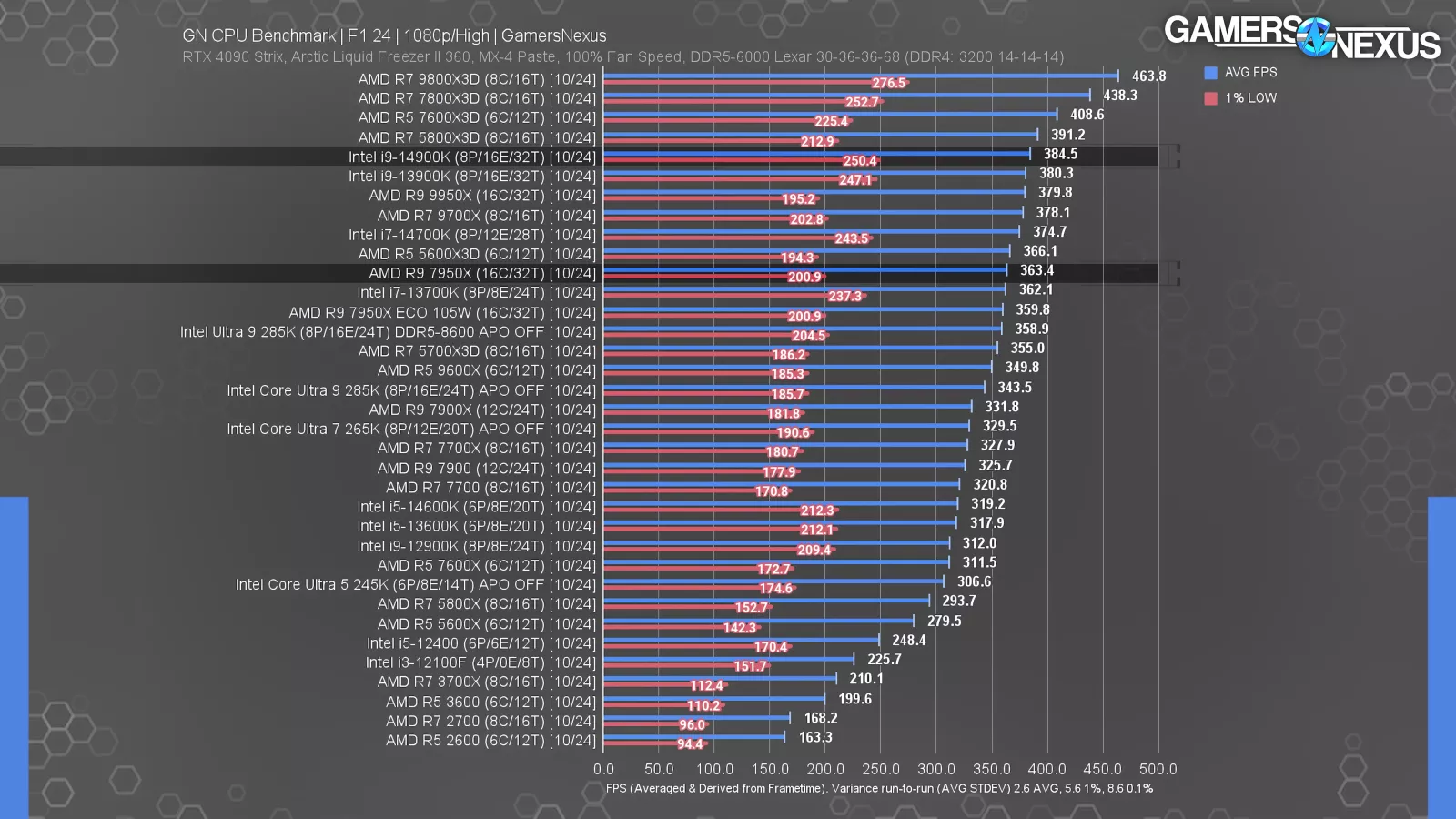 Best CPUs of 2024 (Intel vs. AMD): Gaming, Production, Budget ...