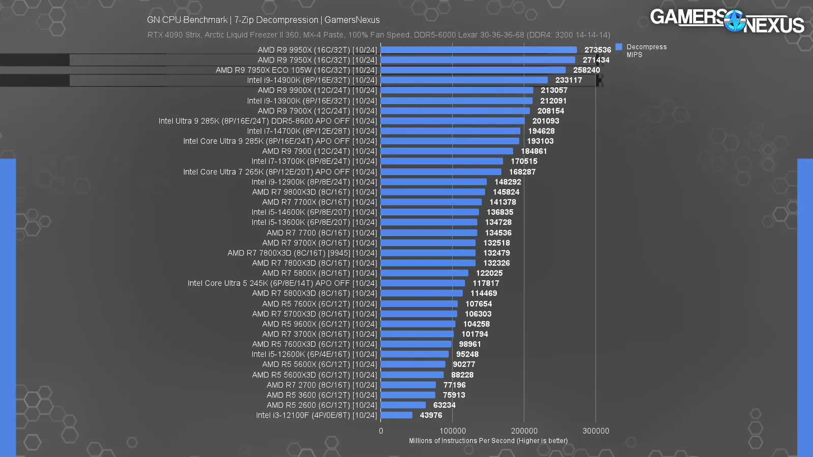 Best CPUs of 2024 (Intel vs. AMD): Gaming, Production, Budget ...