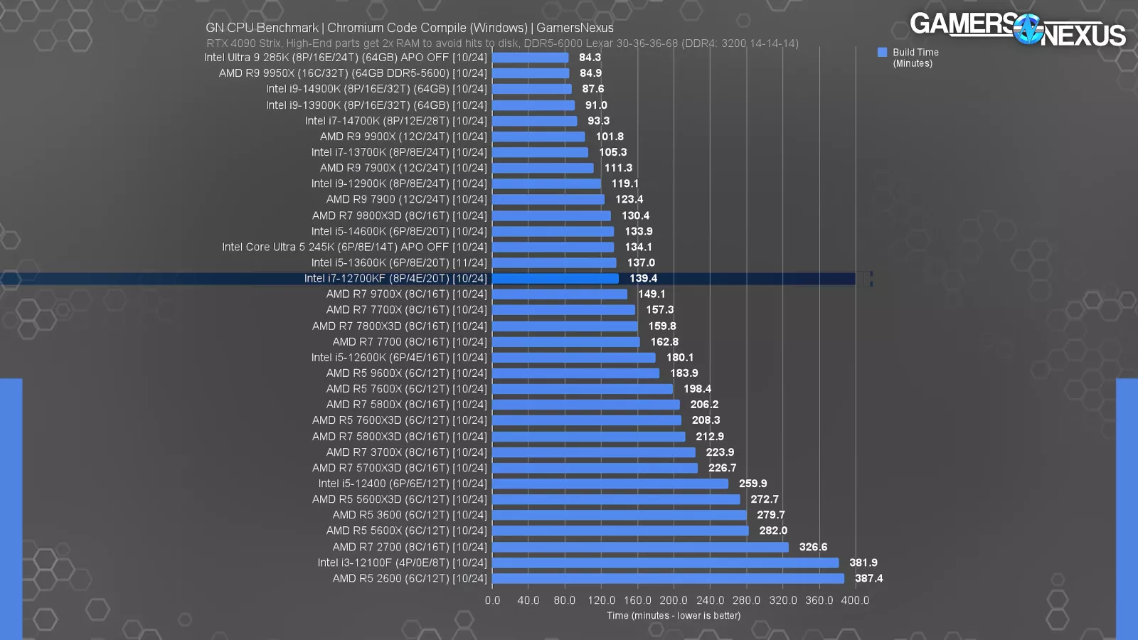 Best CPUs of 2024 (Intel vs. AMD): Gaming, Production, Budget ...