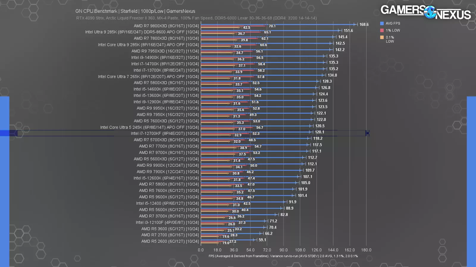 Best CPUs of 2024 (Intel vs. AMD): Gaming, Production, Budget ...