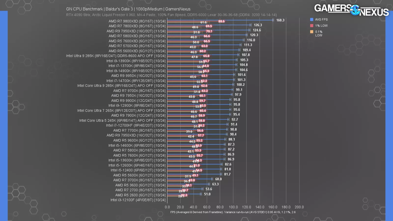 Best CPUs of 2024 (Intel vs. AMD): Gaming, Production, Budget ...