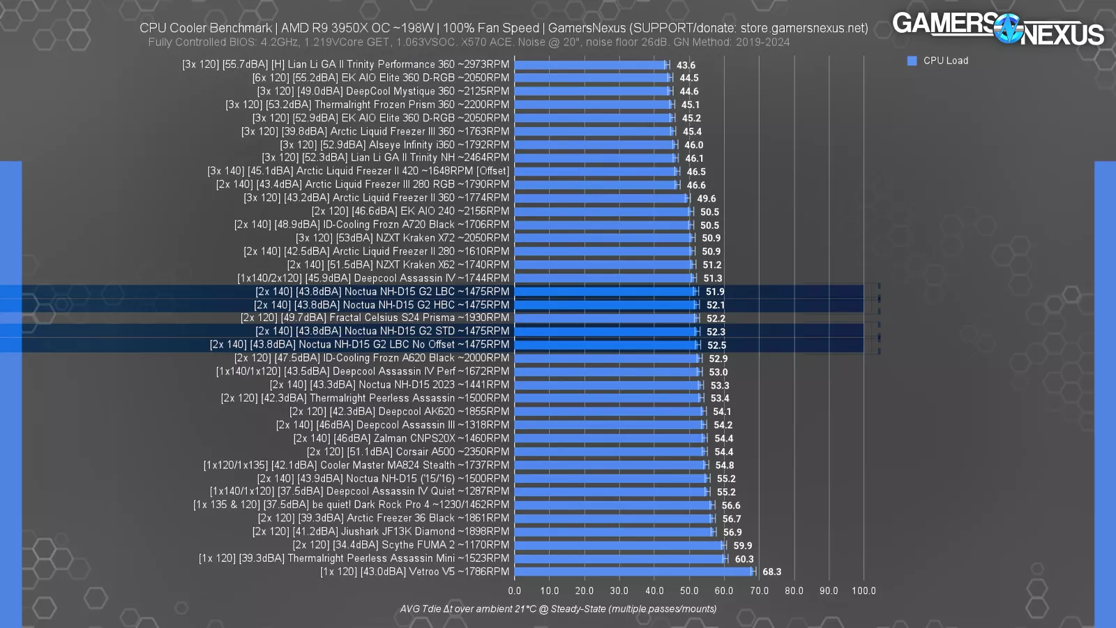 Best CPU Coolers We've Tested (2024): Thermals, Noise Levels, & Value ...