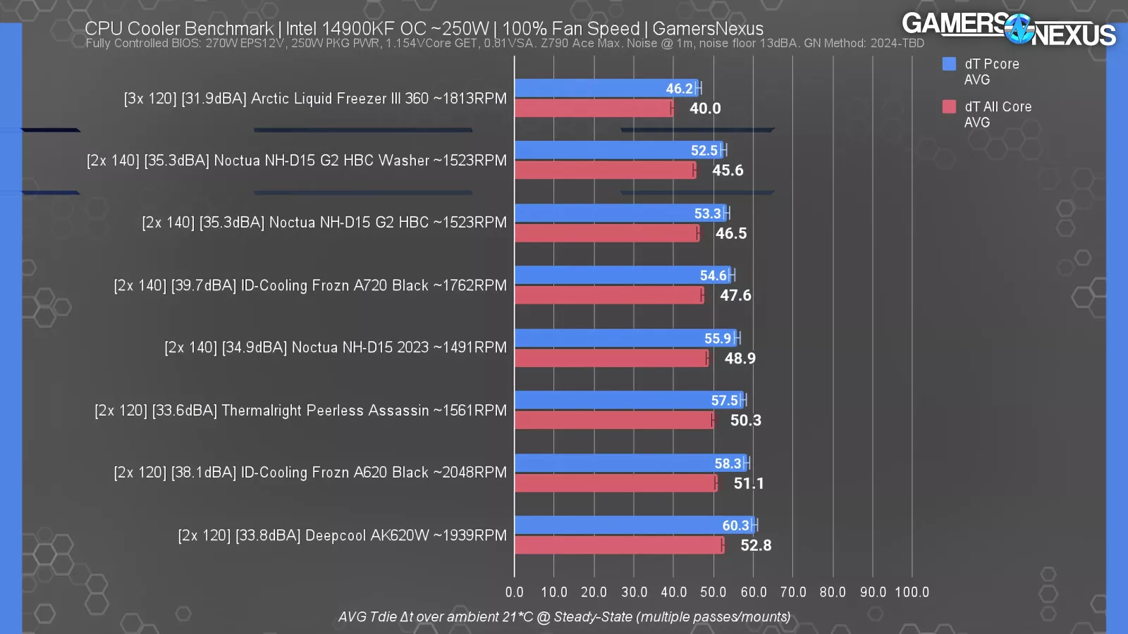 Best CPU Coolers We've Tested (2024): Thermals, Noise Levels, & Value ...