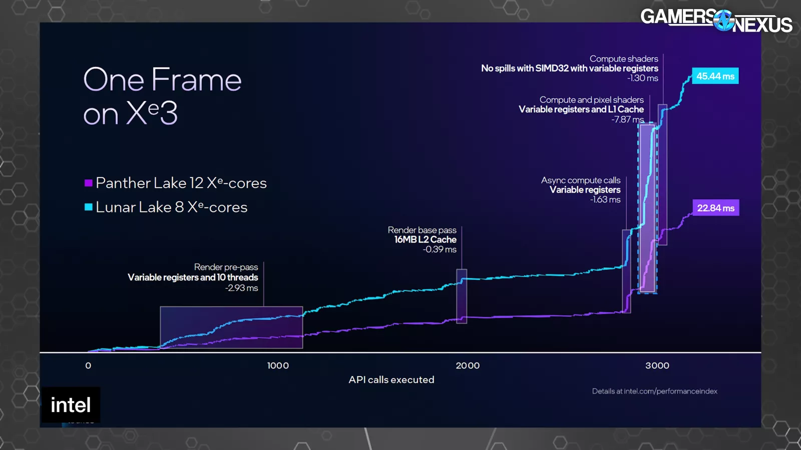 Intel's New GPU: Xe3 Architecture Changes, Handheld Gaming CPUs, & XeSS3 | GamersNexus