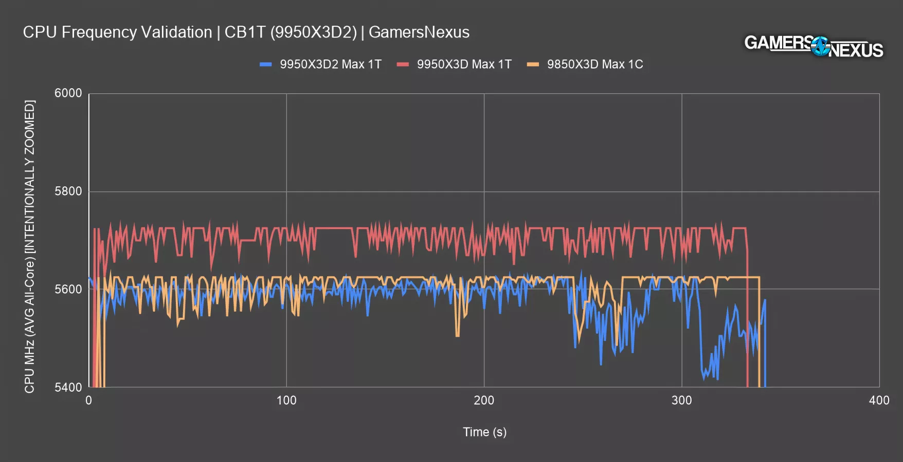 DO NOT BUY: AMD Ryzen 9 9950X3D2 CPU Review & Benchmarks | 24 Charts in ...