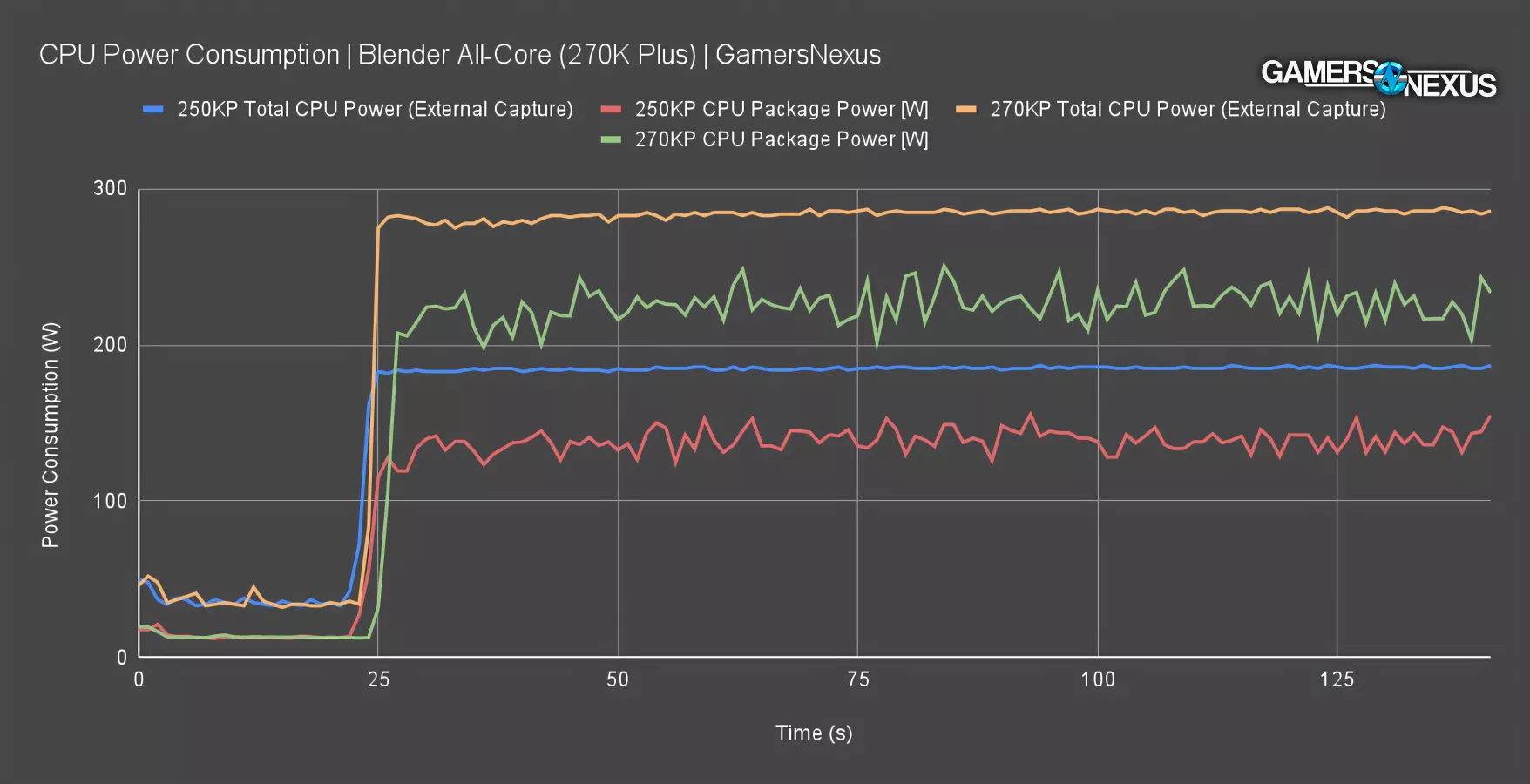 Not a Waste of Sand: Ultra 7 270K Plus CPU Review & Benchmarks ...