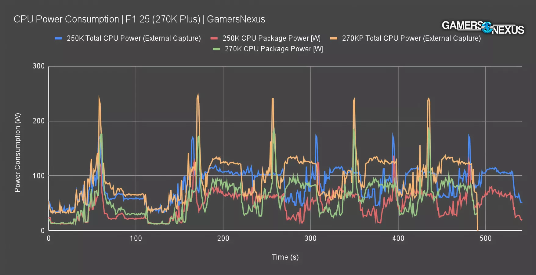 Not a Waste of Sand: Ultra 7 270K Plus CPU Review & Benchmarks ...